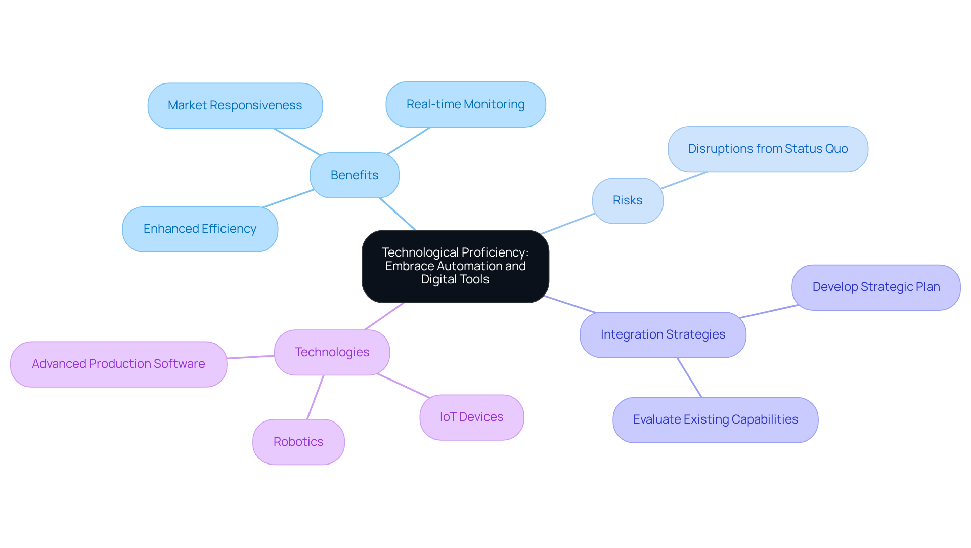 Start with the central idea of embracing technology, then explore the benefits, risks, and strategies for integrating automation and digital tools into production processes. Start with the central idea of embracing technology, then explore the benefits, risks, and strategies for integrating automation and digital tools into production processes.