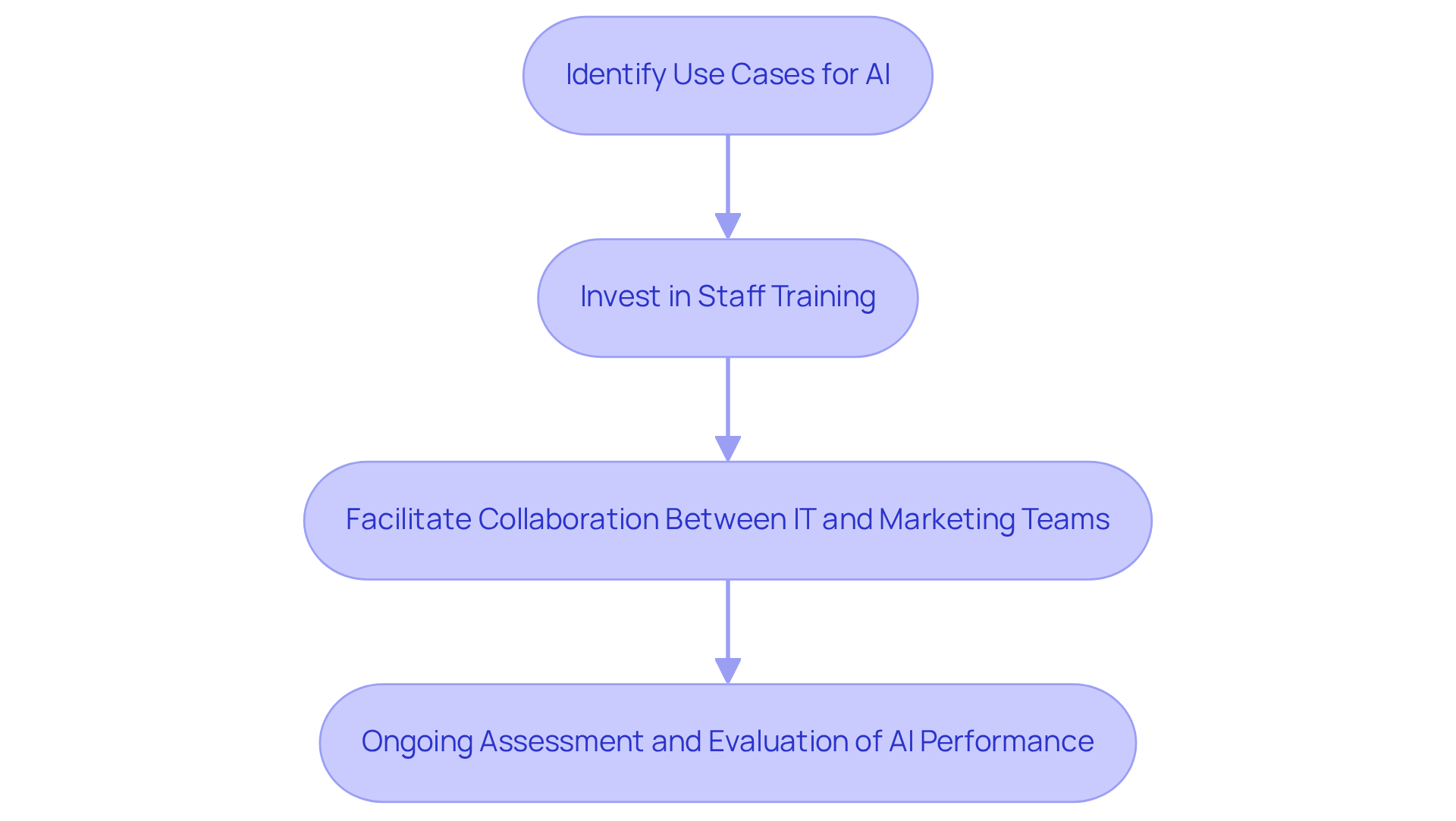 Each box represents a crucial step in the AI integration process. Follow the arrows to see how each step builds on the previous one, guiding organizations toward successful implementation.
