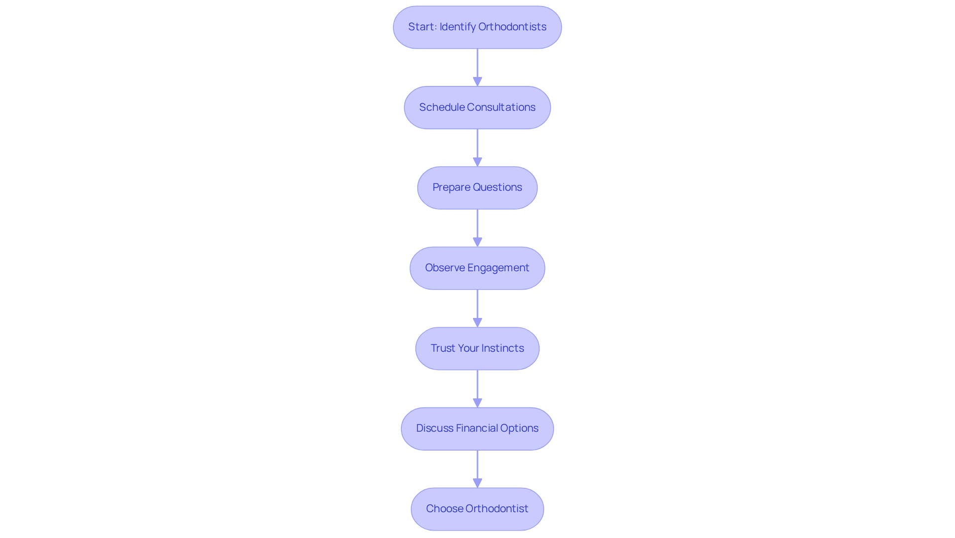 Follow the arrows to see the steps you should take when selecting an orthodontist for your child. Each box represents a key action to help ensure you make the best choice for your child's dental care.
