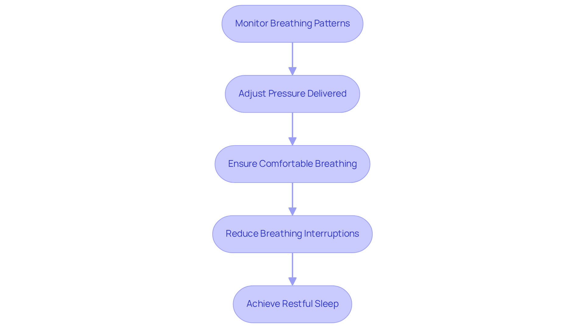 Each box represents a step in the ASV therapy process — follow the arrows to see how monitoring and adjustments lead to better sleep.
