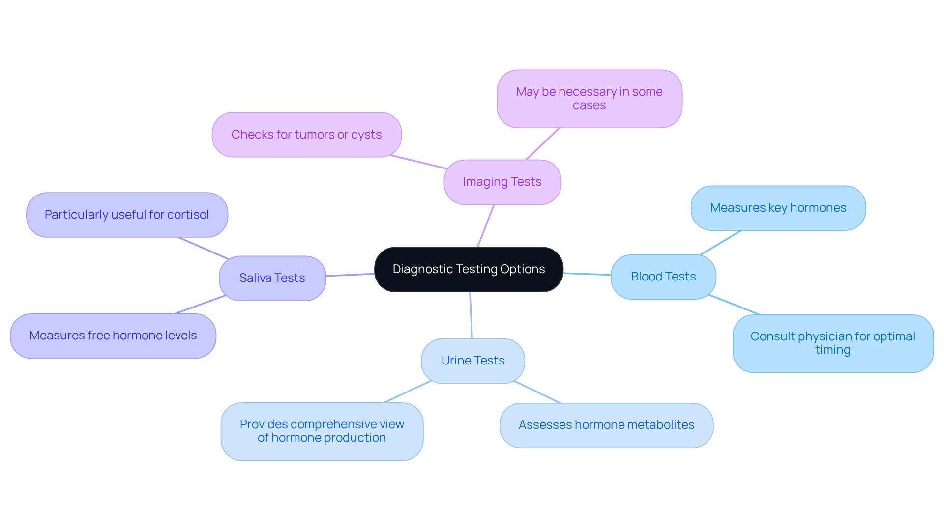 This mindmap starts with the main topic of diagnostic testing options. Each branch represents a different type of test, and the sub-branches provide more details about what each test does and helpful tips. Follow the branches to explore how each test can help you understand your hormonal health better. This mindmap starts with the main topic of diagnostic testing options. Each branch represents a different type of test, and the sub-branches provide more details about what each test does and helpful tips. Follow the branches to explore how each test can help you understand your hormonal health better.