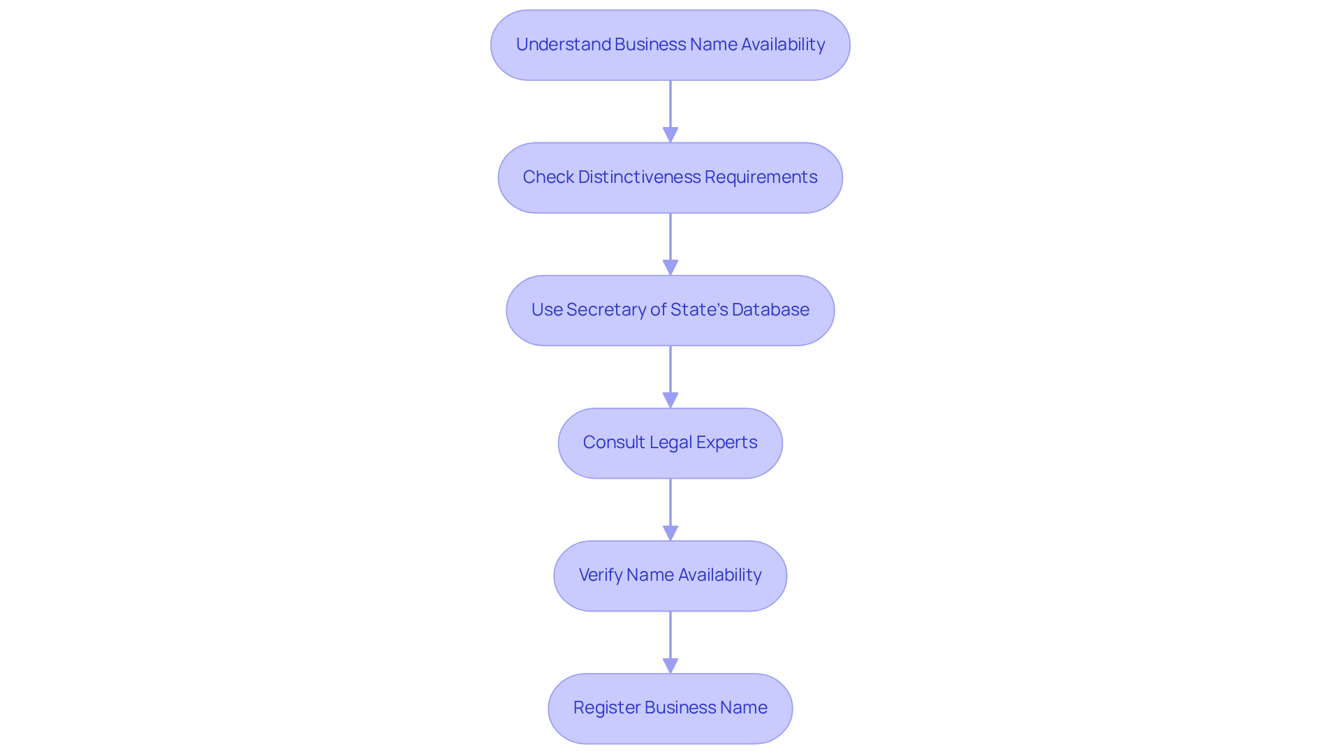 Follow the arrows to see the steps you need to take to ensure your business name is unique and compliant with Texas regulations. Each box represents a key action in the process. Follow the arrows to see the steps you need to take to ensure your business name is unique and compliant with Texas regulations. Each box represents a key action in the process.