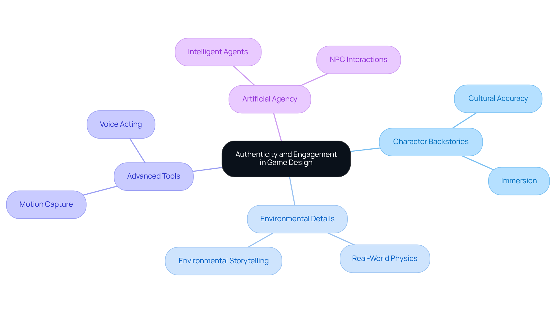 The central idea is about making games feel real and engaging. Each branch shows a different way to achieve this, from creating believable characters to using advanced technology. Follow the branches to see how each part connects to the overall goal.