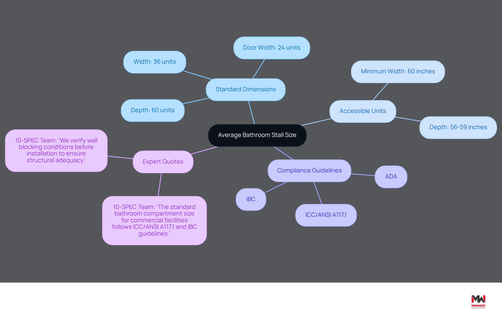 This mindmap starts with the average bathroom stall size at the center. Each branch represents a different aspect of bathroom stall design, such as standard dimensions and accessibility requirements. Follow the branches to explore how these elements connect and why they matter for compliance and user satisfaction.