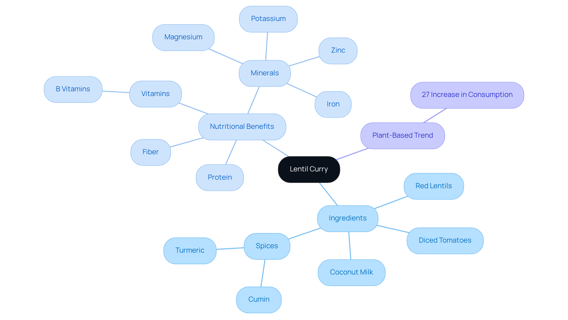 The center represents the dish, and the branches show its ingredients, health benefits, and the growing trend of plant-based eating. Each color-coded branch helps you see how everything connects.