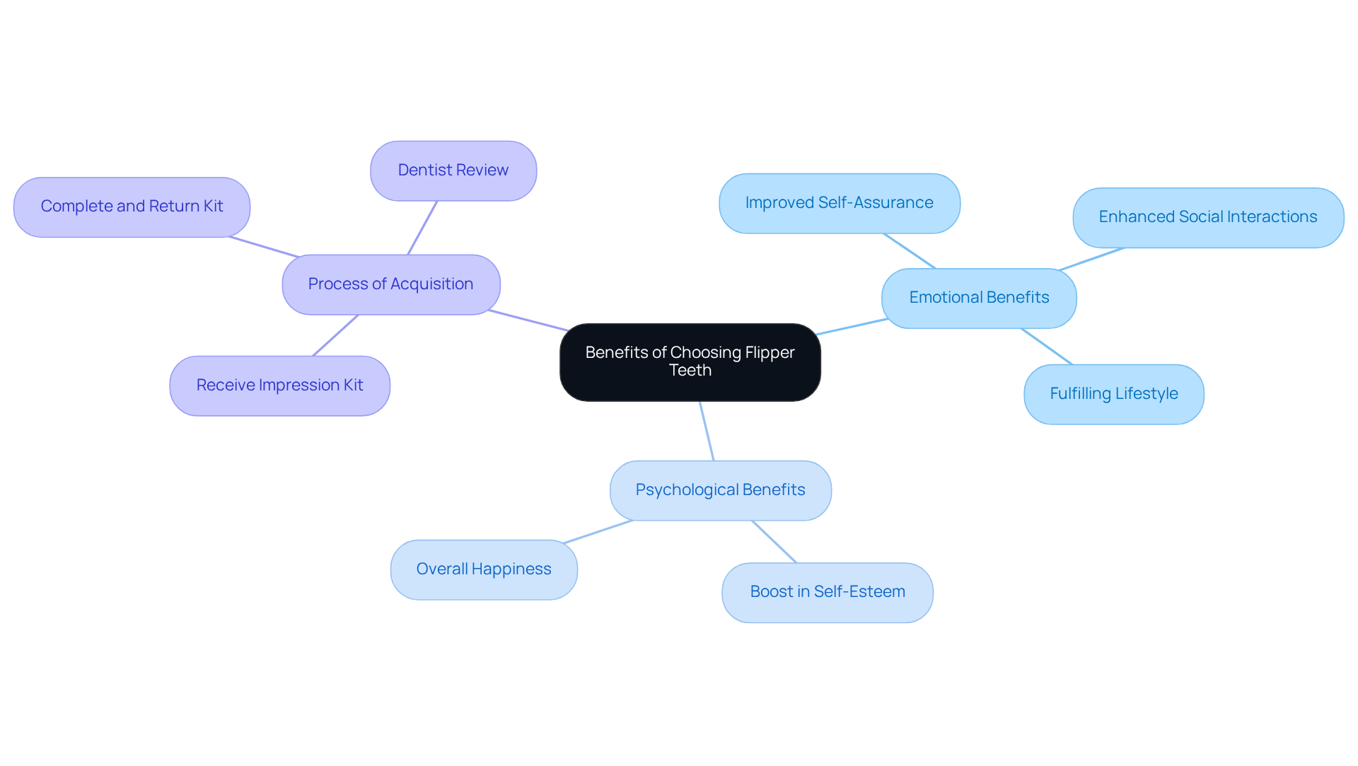 This mindmap shows how choosing denture prosthetics can impact your life. Each branch represents different aspects: emotional benefits help you feel confident, psychological benefits enhance happiness, and the process outlines how to get your dentures.