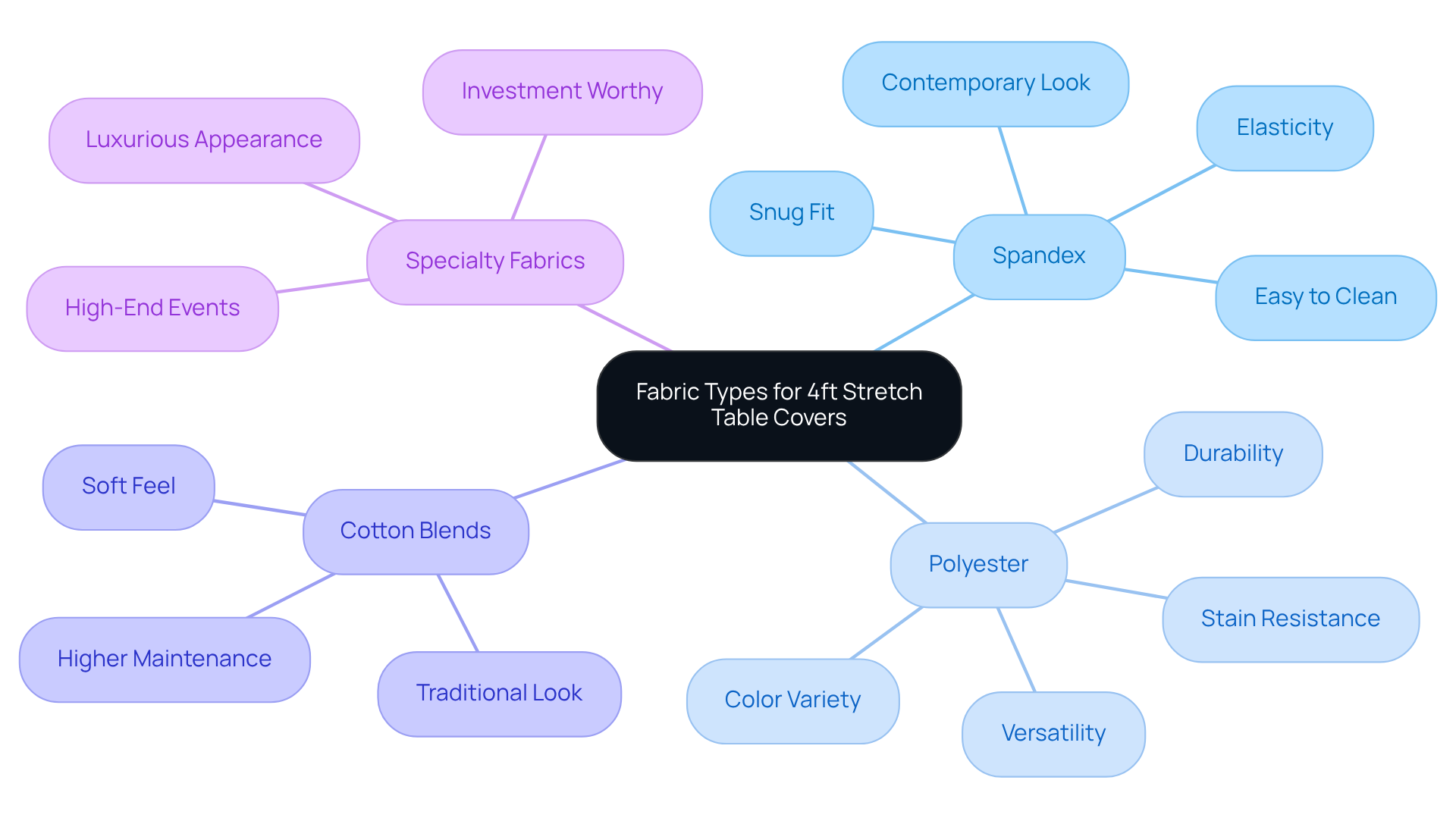 The central node represents the main topic, while each branch shows a different fabric type. The sub-branches highlight important characteristics, helping you understand which fabric might be best for your event.