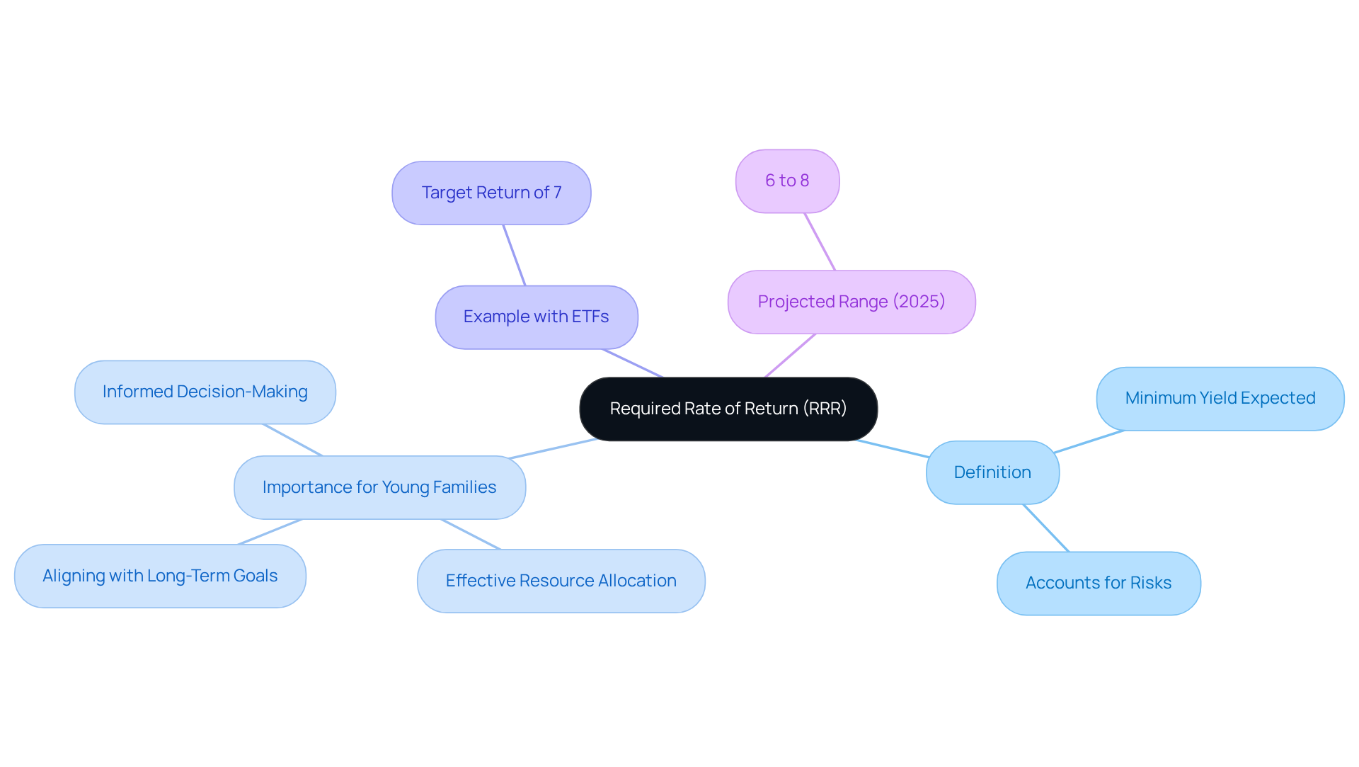 The central node represents the concept of RRR, while the branches show its definition, importance, examples, and future projections. Each branch helps you understand how RRR impacts financial decisions. The central node represents the concept of RRR, while the branches show its definition, importance, examples, and future projections. Each branch helps you understand how RRR impacts financial decisions.