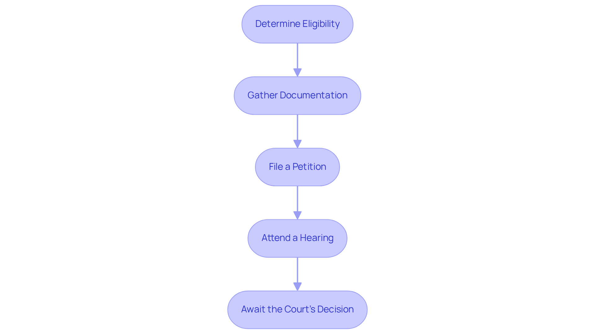 This flowchart outlines the steps to expunge a DUI record. Start at the top with 'Determine Eligibility' and follow the arrows down to see what you need to do at each stage. Each box represents a crucial part of the process, guiding you through to the final decision.