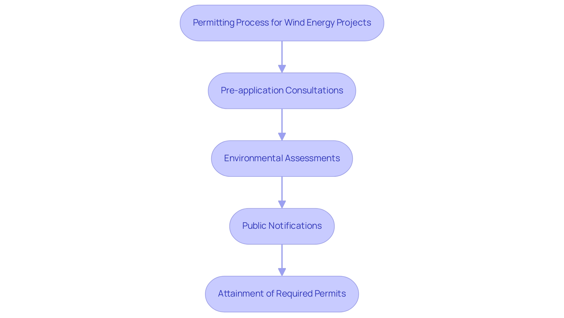 Each box represents a step in the permitting process, with arrows indicating the sequence of actions required for wind energy project approvals.