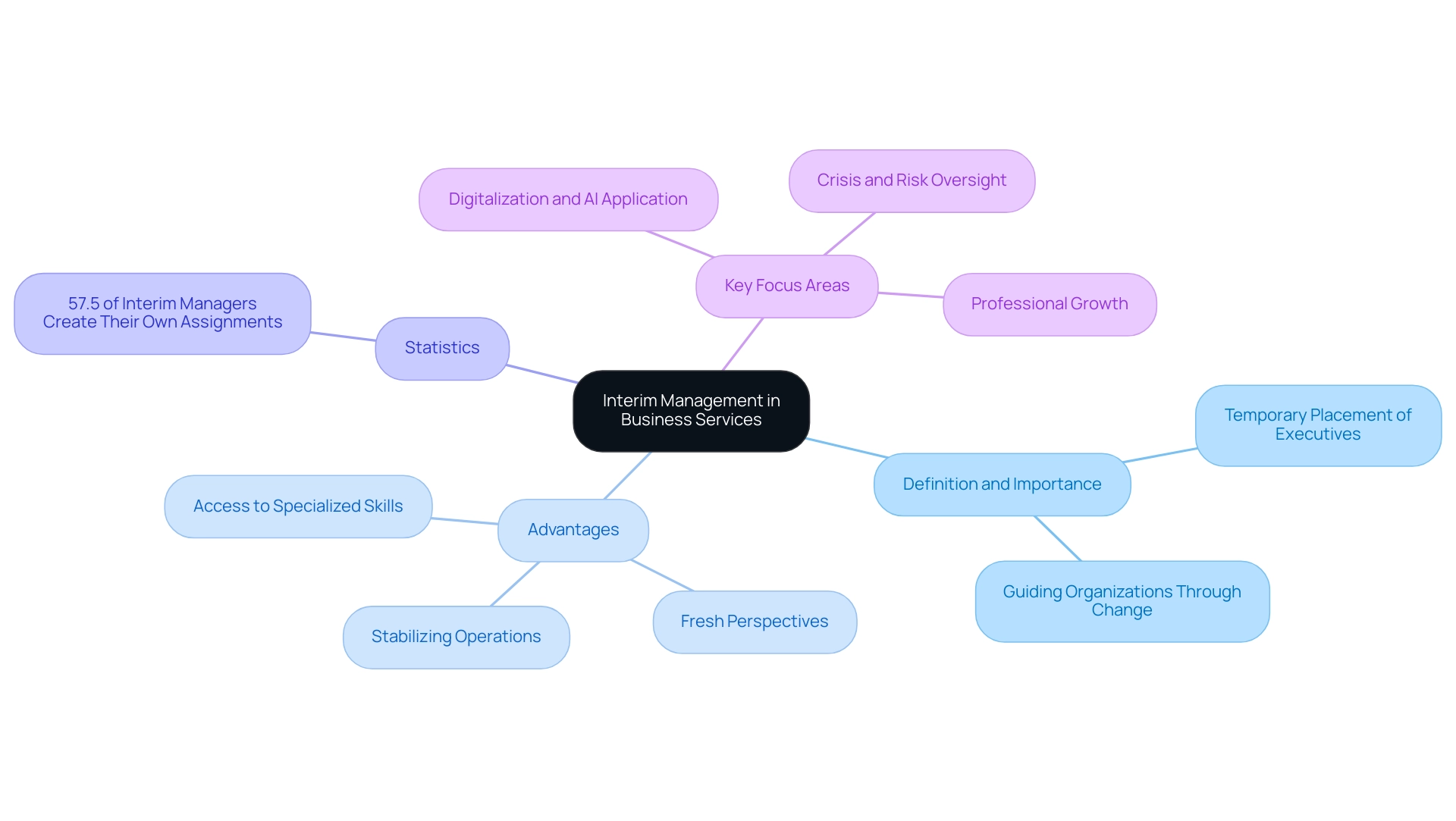 The central node represents interim management, with branches indicating its definition, advantages, statistics, and focus areas essential for navigating business transitions.