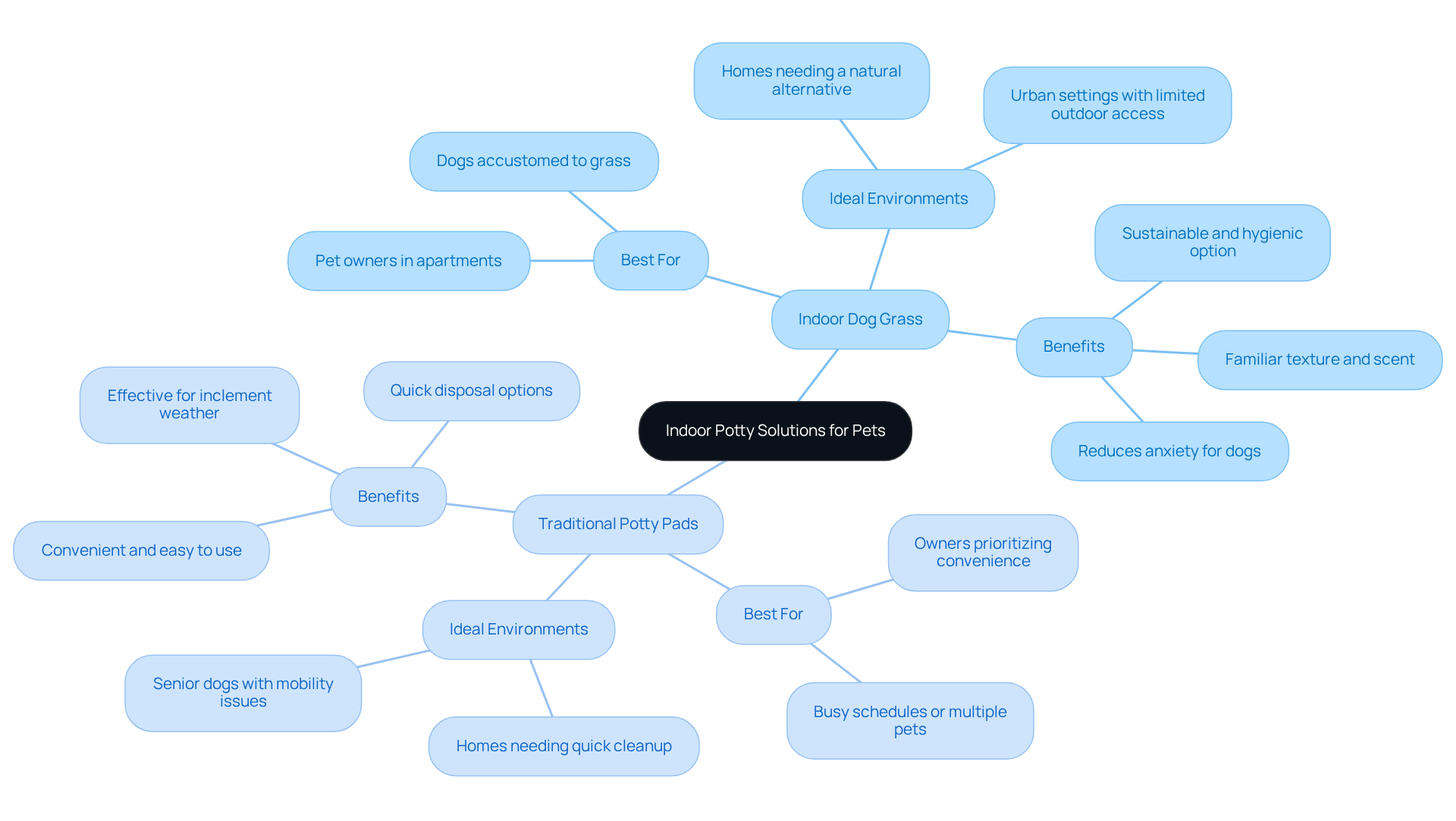 This mindmap shows different indoor potty solutions for pets. Start at the center with the main topic, then explore the branches to see which solution is best for different types of pet owners and environments. Each branch provides details on who it’s best for and the benefits of each option.