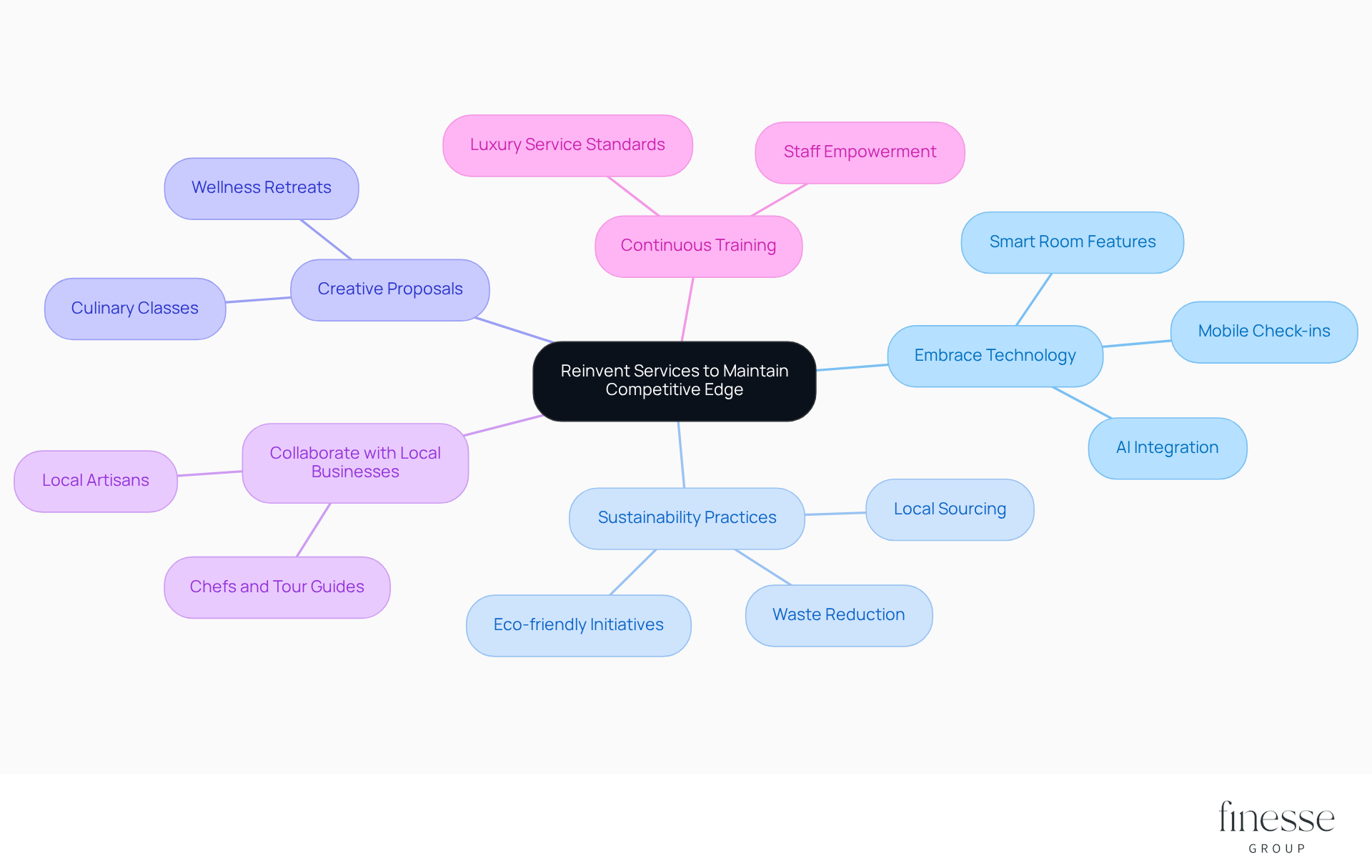 The central node represents the main goal, while each branch highlights a strategy that supports achieving it. The colors and descriptions help clarify how each strategy contributes to maintaining a competitive edge.