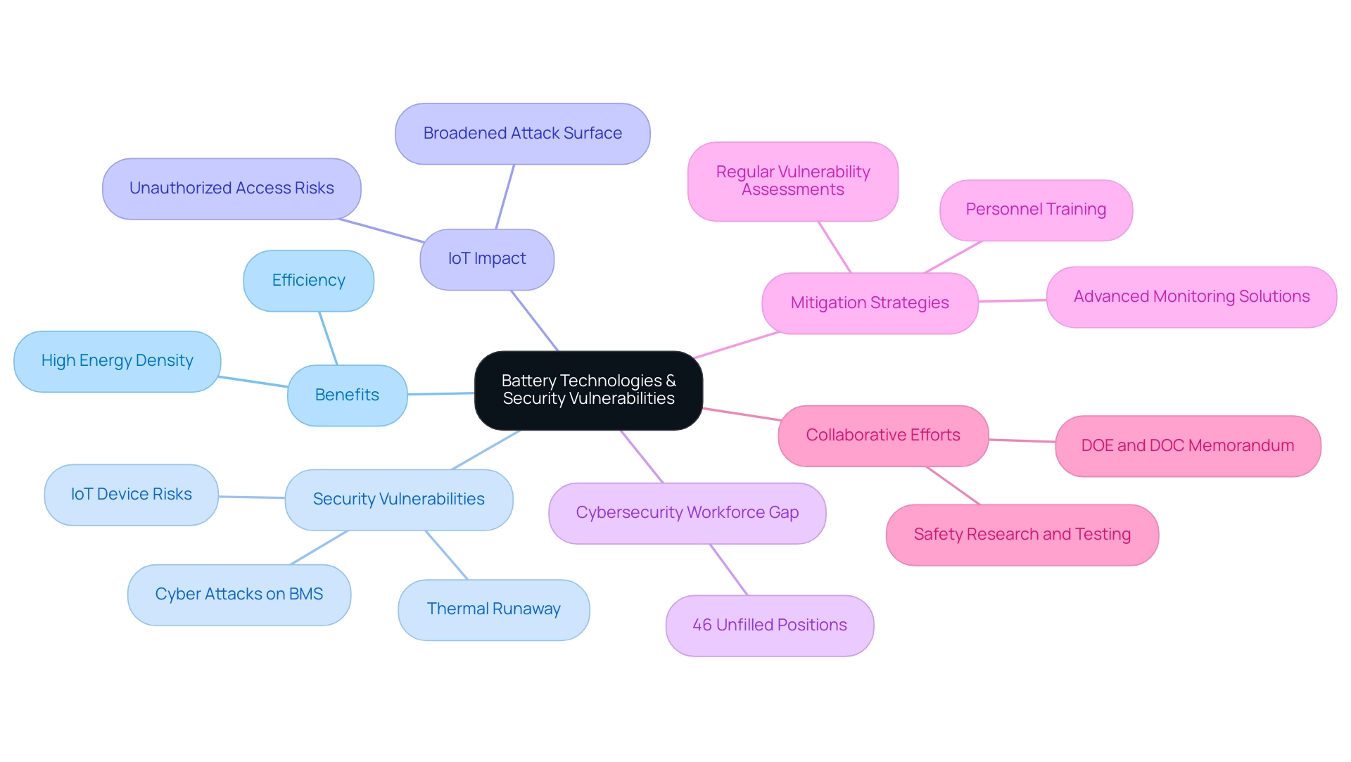 The central node represents the main theme, with branches indicating benefits, vulnerabilities, strategies, and collaborative efforts, each color-coded for clarity.