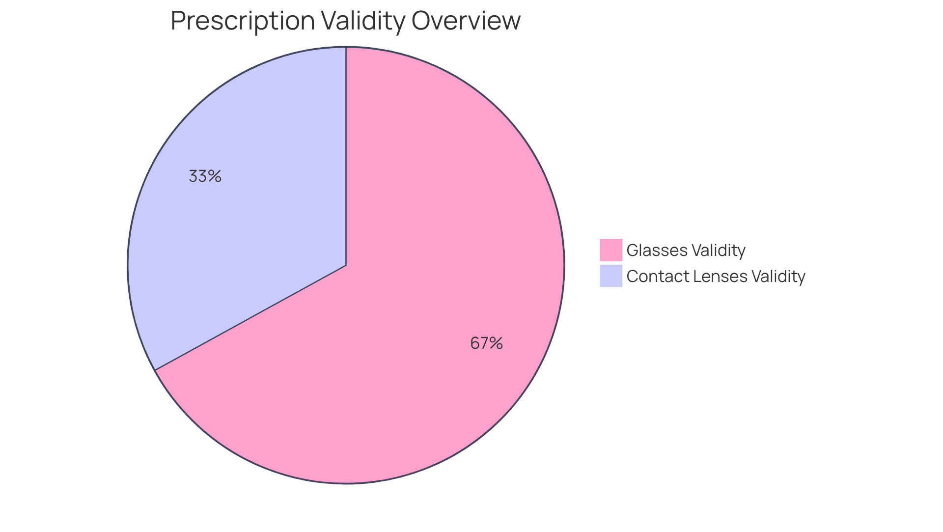 This pie chart shows how long different types of eye prescriptions are valid. The blue slice represents glasses, which are valid for one to two years, while the green slice represents contact lenses, which are typically valid for one year. The sizes of the slices help you see the differences at a glance. This pie chart shows how long different types of eye prescriptions are valid. The blue slice represents glasses, which are valid for one to two years, while the green slice represents contact lenses, which are typically valid for one year. The sizes of the slices help you see the differences at a glance.