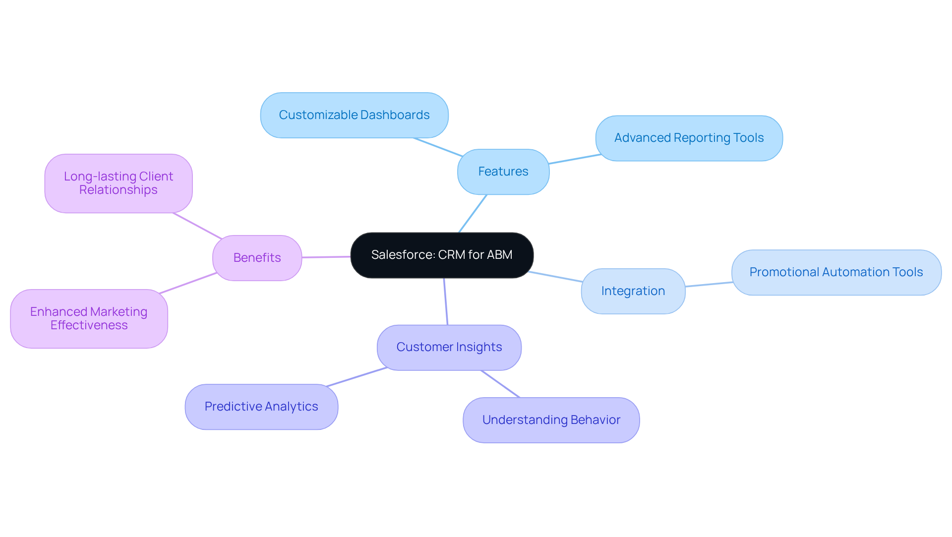 The central node represents Salesforce's role in ABM. Each branch shows a key aspect of its functionality, helping you understand how they contribute to effective marketing strategies.