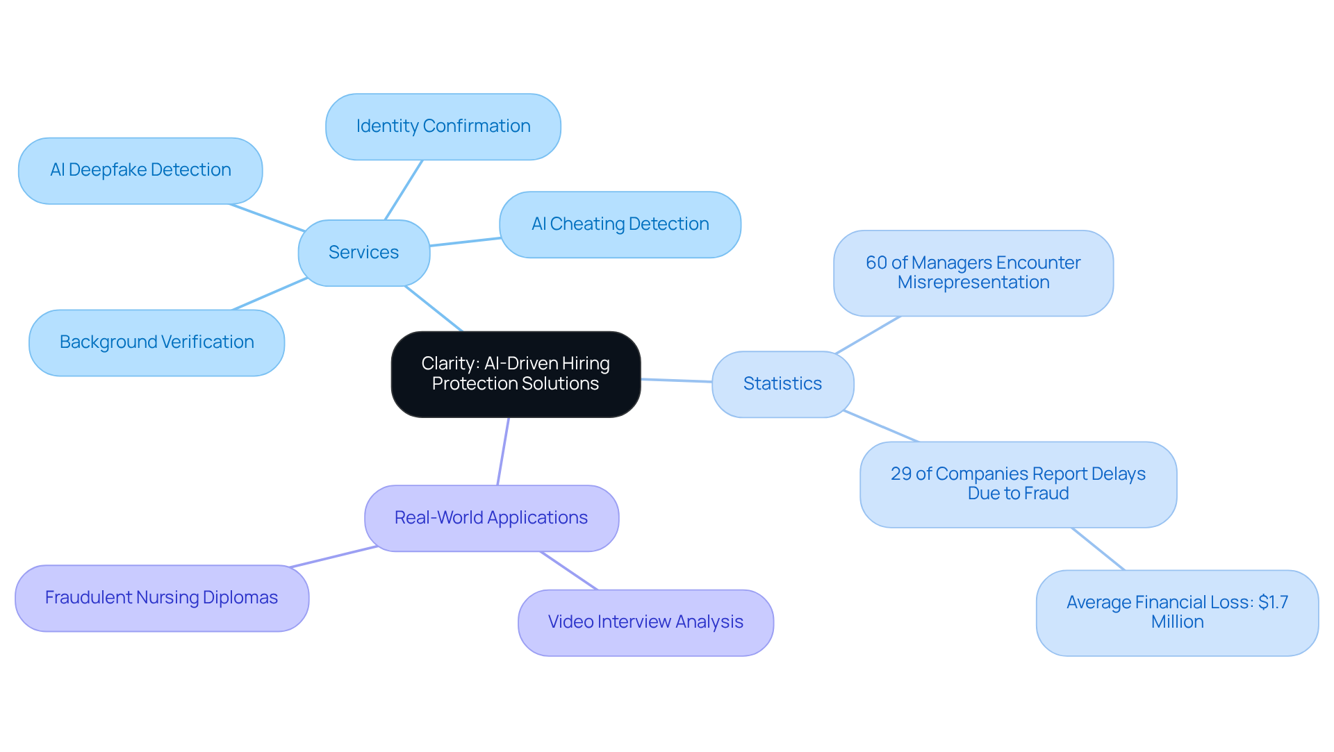 The central node represents Clarity's platform, with branches showing its services, important statistics about recruitment fraud, and real-world applications of AI technology. Each branch helps you understand how these elements connect to enhance hiring protection.