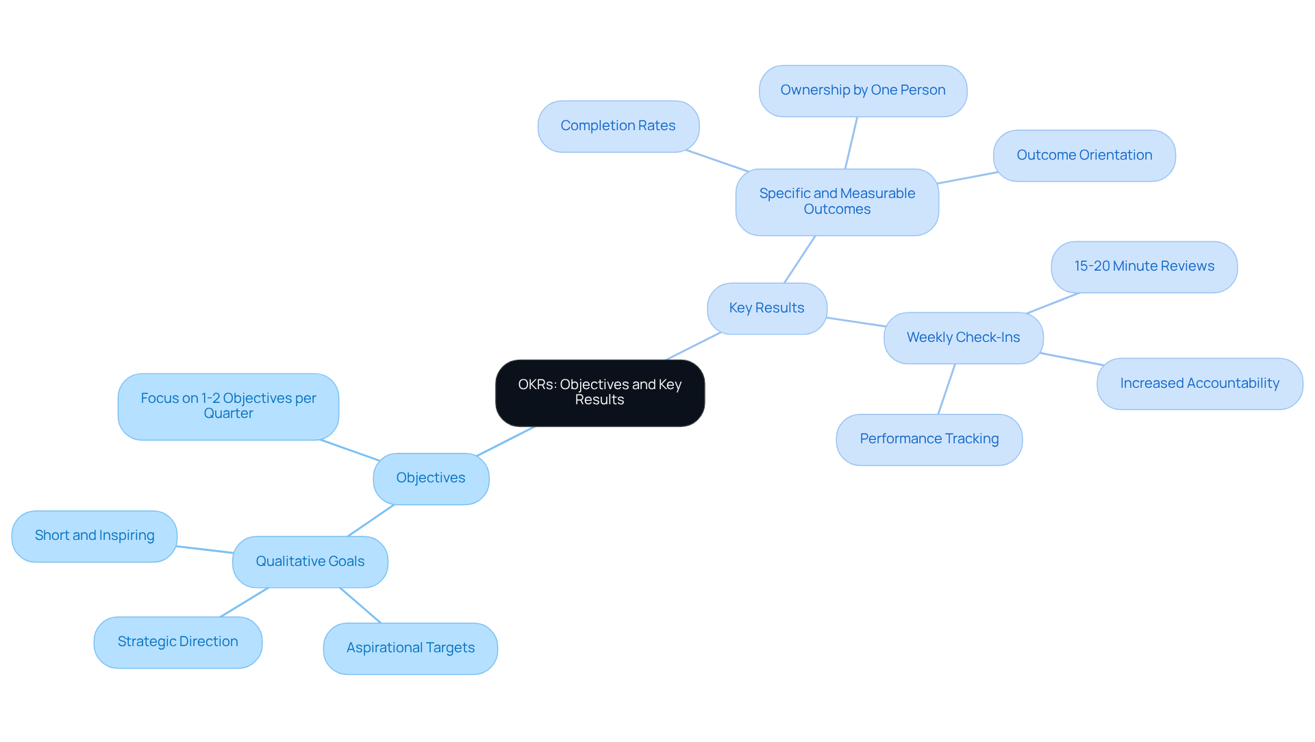 The center of the mindmap shows the main concept of OKRs. The branches represent the two key components: 'Objectives' are the big goals, while 'Key Results' are the measurable steps to achieve those goals. Follow the branches to see how everything connects!