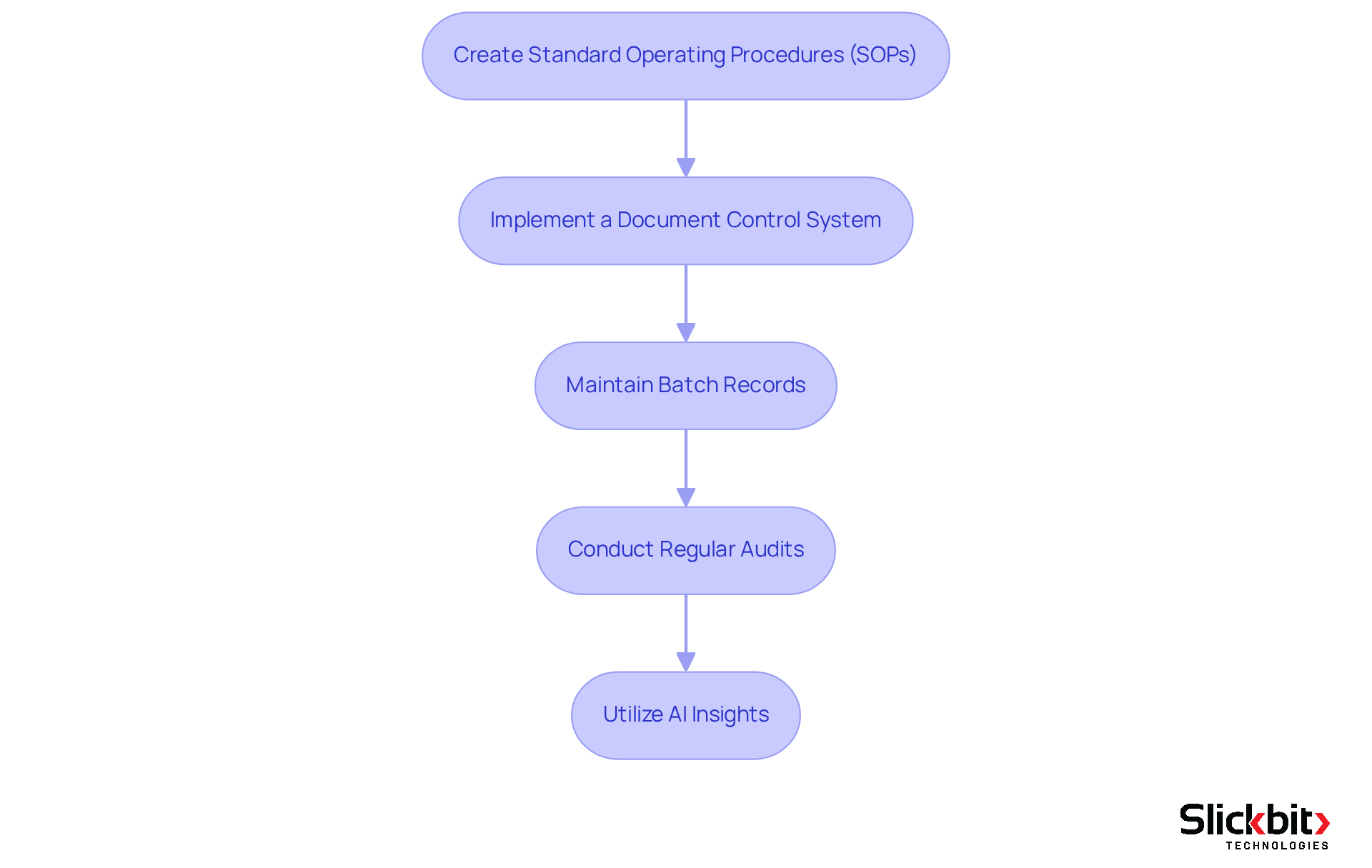 Each box represents an actionable step in the documentation process. Follow the arrows to see how to move from one step to the next, ensuring a comprehensive approach to compliance.