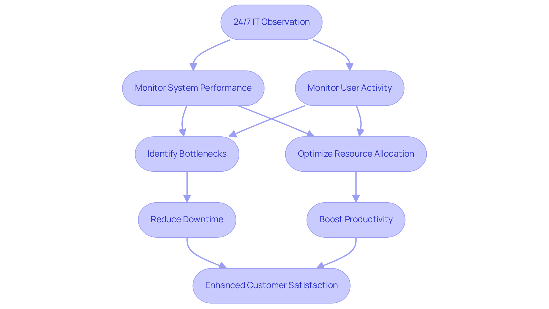 Follow the arrows to see how continuous IT monitoring leads to improved performance and customer satisfaction. Each box represents a key step in the process, showing how diligent oversight can enhance overall business success. Follow the arrows to see how continuous IT monitoring leads to improved performance and customer satisfaction. Each box represents a key step in the process, showing how diligent oversight can enhance overall business success.