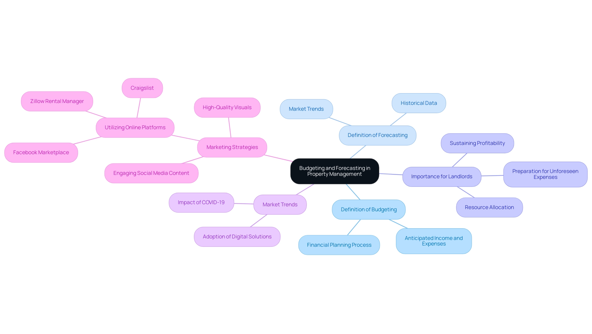 The central node represents the overall theme, while branches represent key concepts and subcategories related to budgeting and forecasting.