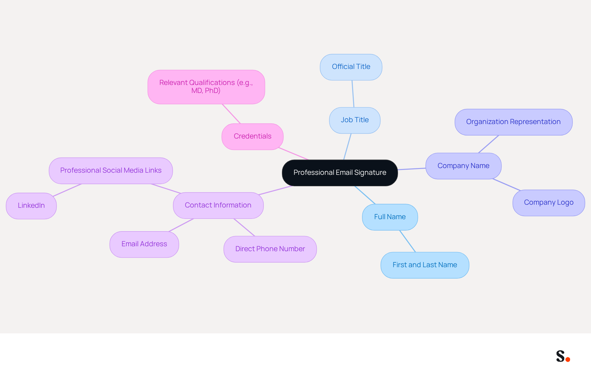 This mindmap starts with the main idea of a professional email signature at the center. Each branch represents a key element that should be included, helping you understand what to add to your signature for better communication and credibility.