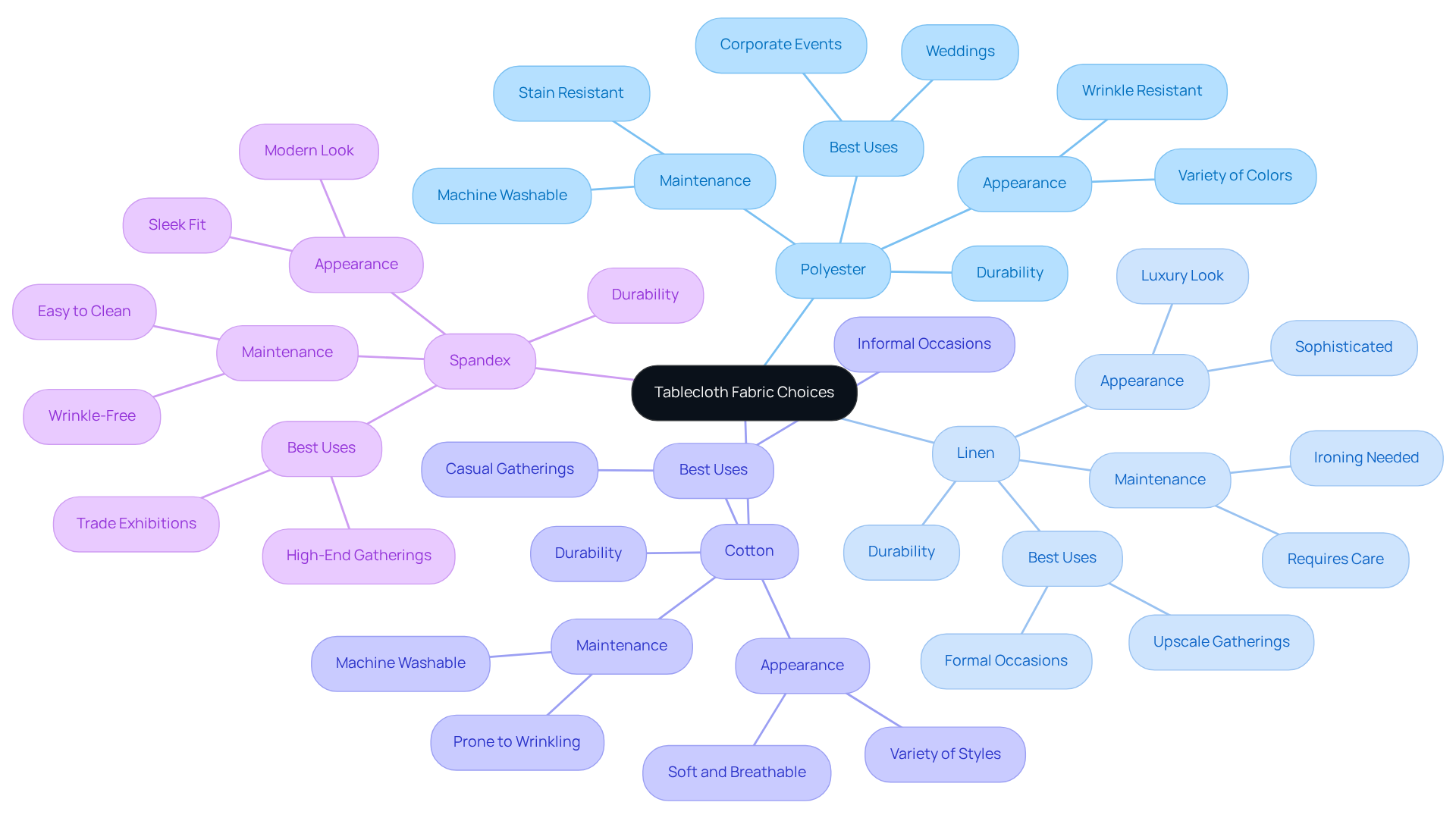 The central node represents the main topic of fabric choices, while each branch shows a different fabric type. The sub-branches provide details about each fabric's characteristics and ideal occasions, helping you make an informed decision. The central node represents the main topic of fabric choices, while each branch shows a different fabric type. The sub-branches provide details about each fabric's characteristics and ideal occasions, helping you make an informed decision.
