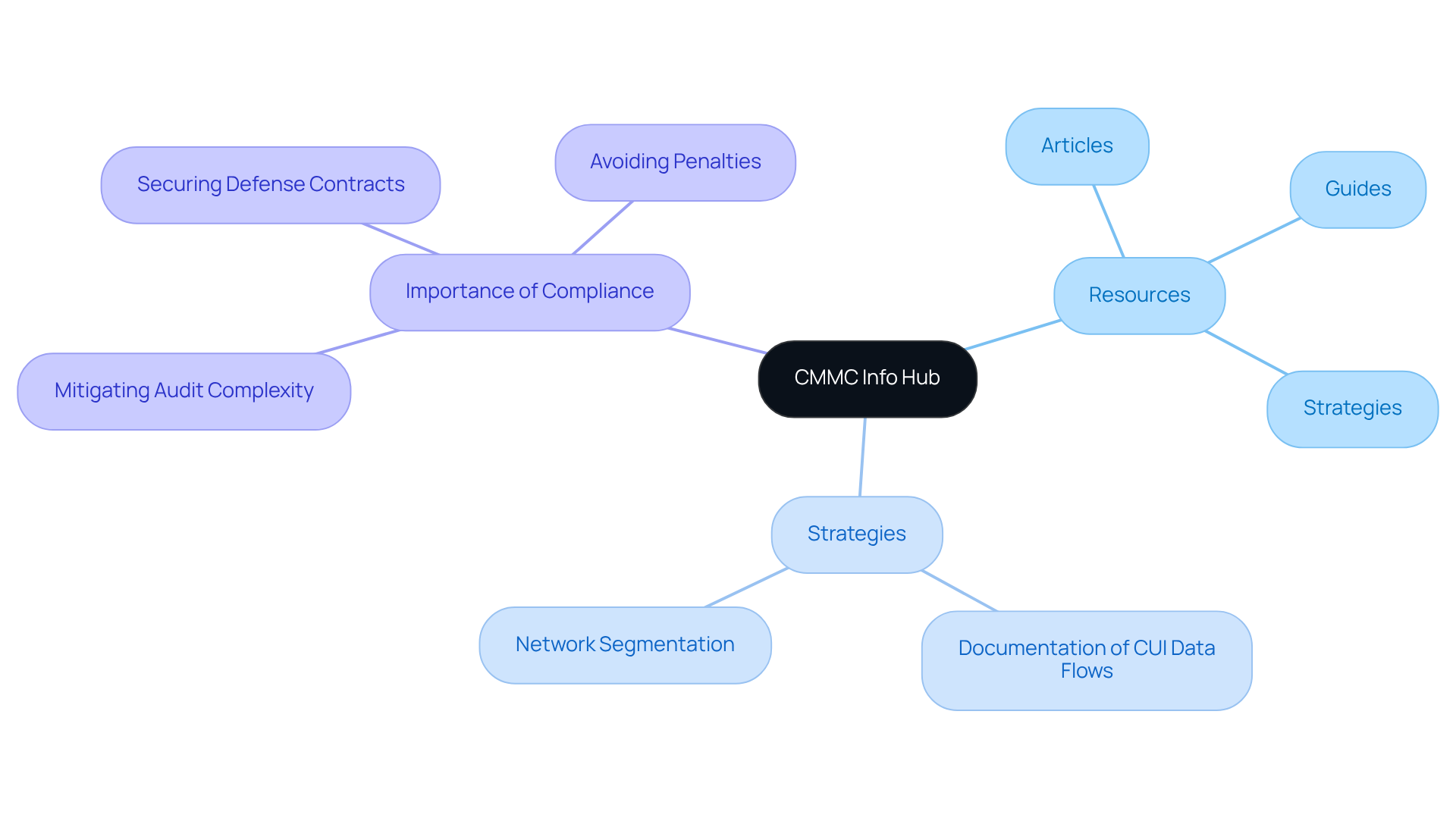 Start at the center with the CMMC Info Hub, then follow the branches to see the different types of resources and strategies available for organizations aiming for CUI compliance.