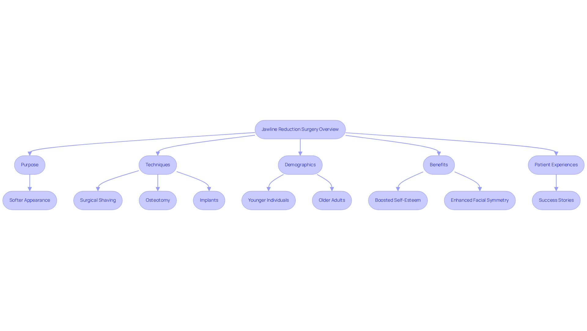 This flowchart outlines the journey of jawline reduction surgery, starting from the reasons people consider it, through the techniques used, to the benefits they experience afterward. Follow the arrows to see how each part connects.