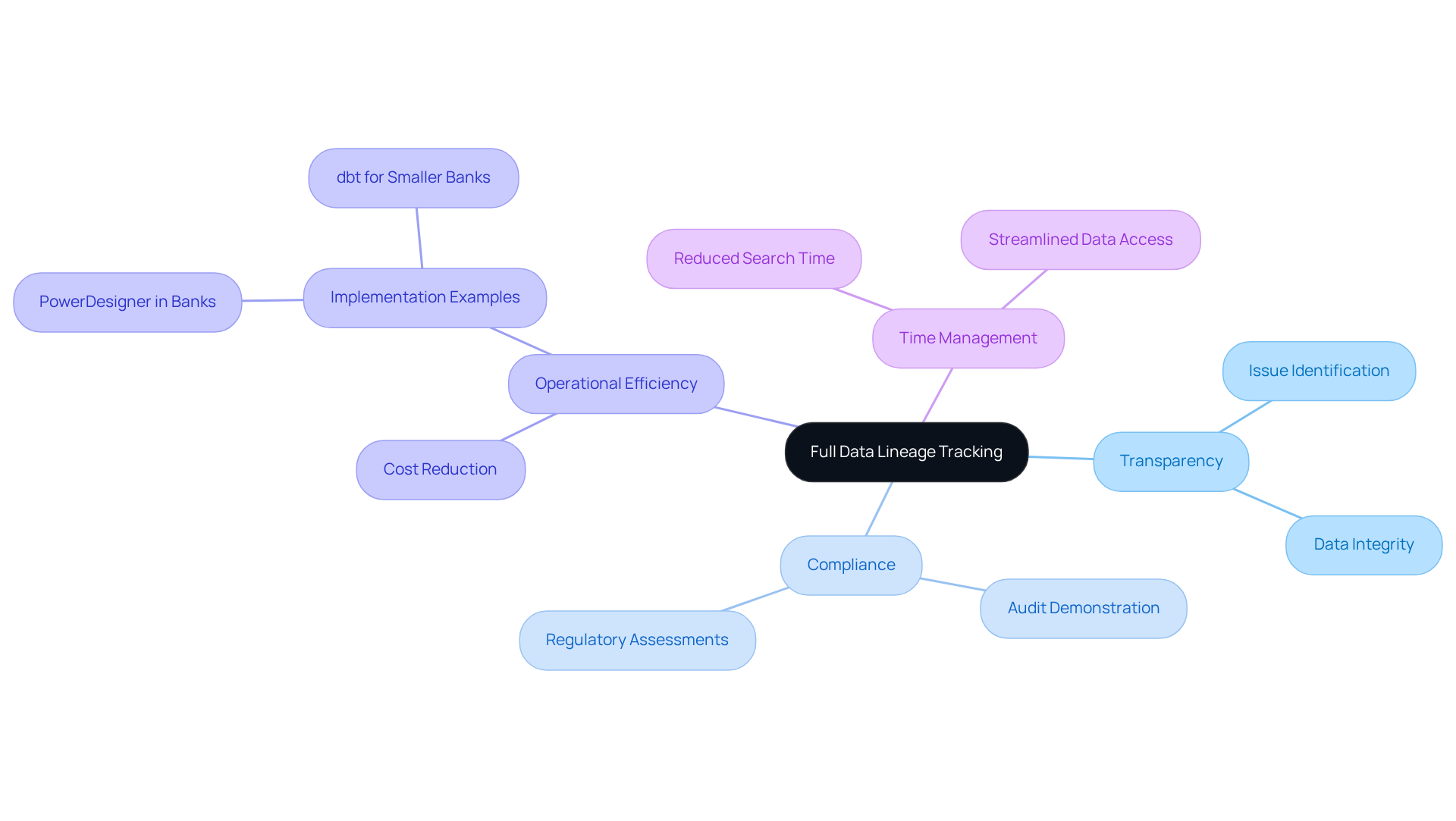 The central node represents the main topic of data lineage tracking, while the branches show its various benefits and examples. Each color-coded branch helps you see how different aspects connect to the main idea.
