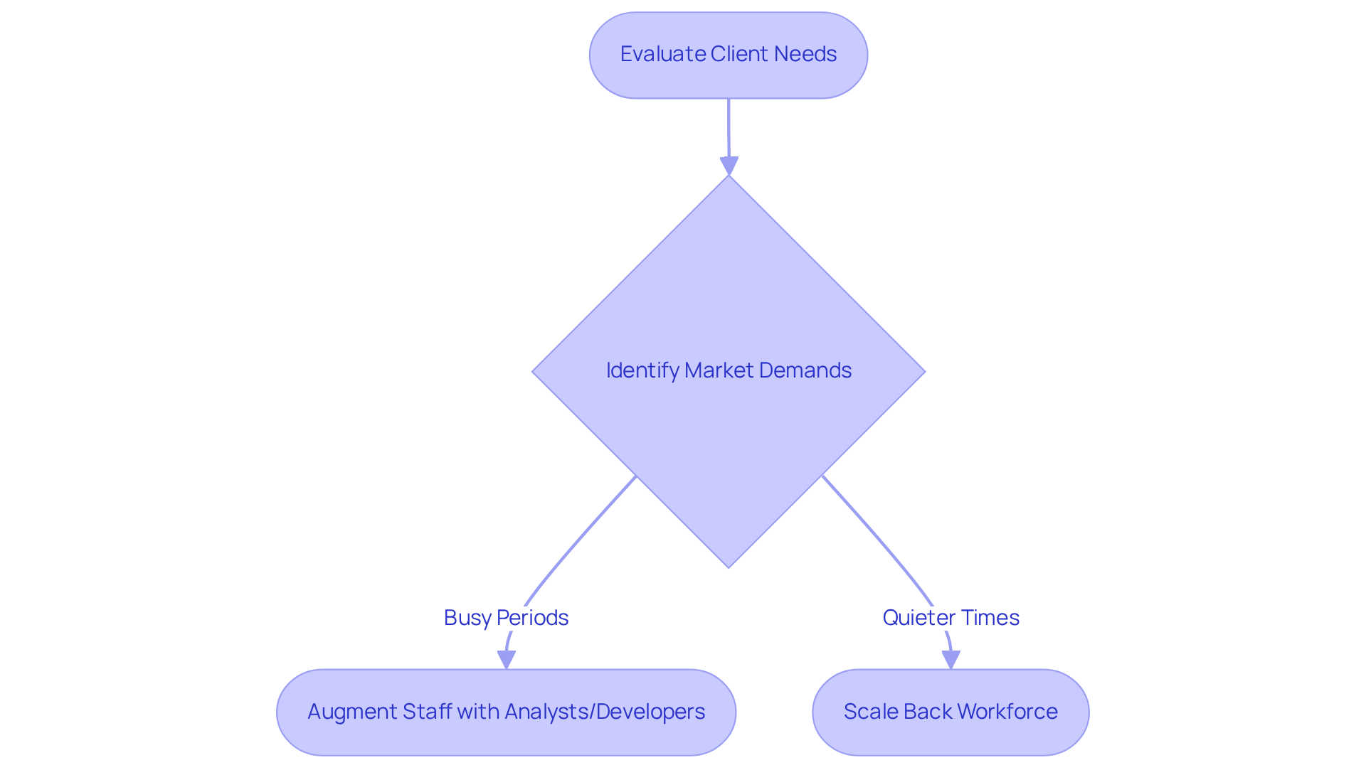 This flowchart shows how investment firms can adapt their workforce based on market conditions. Each step represents a part of the process, from evaluating needs to making staffing decisions. Follow the arrows to see how firms can respond to changes in trading activity.