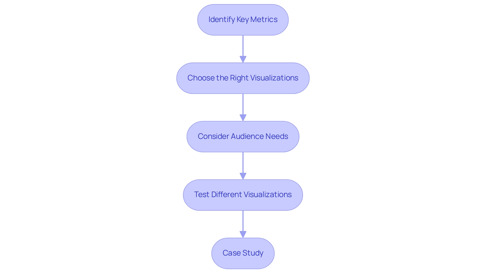 Each box represents a step in the reporting process, with colors indicating different aspects of the selection process (metrics, visualizations, audience needs, testing, case study).