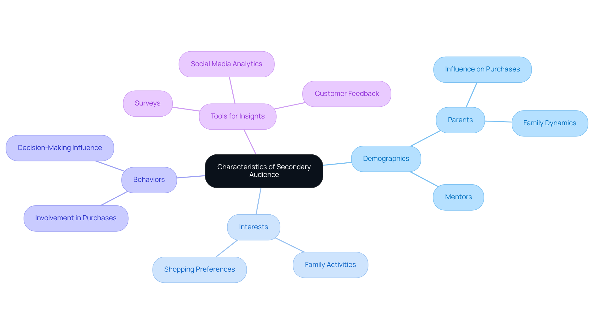 The central node represents the main topic, while the branches show different aspects of understanding your secondary audience. Each branch helps you explore specific characteristics and tools to connect better with them.