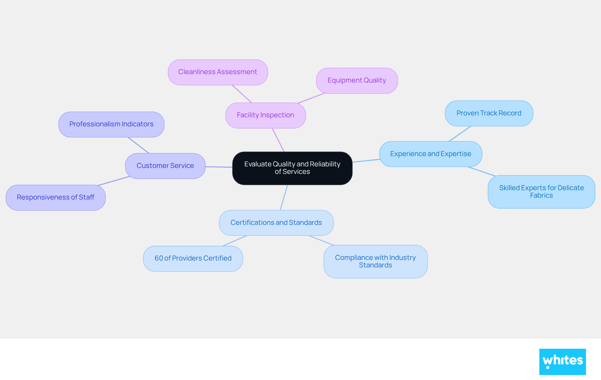Evaluate Quality and Reliability of Services