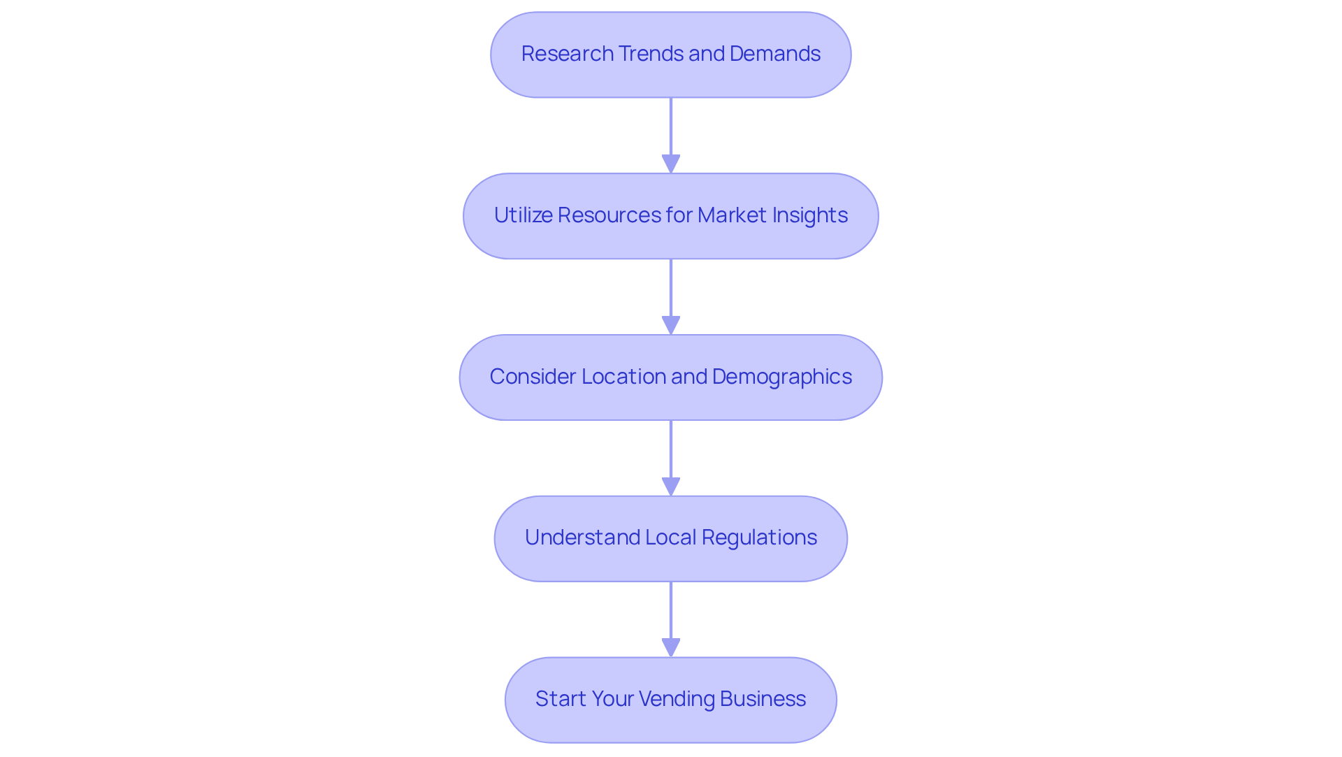 Each box represents a step in the process of entering the vending machine market. Follow the arrows to see how to move from one stage to the next, from researching trends to understanding regulations.