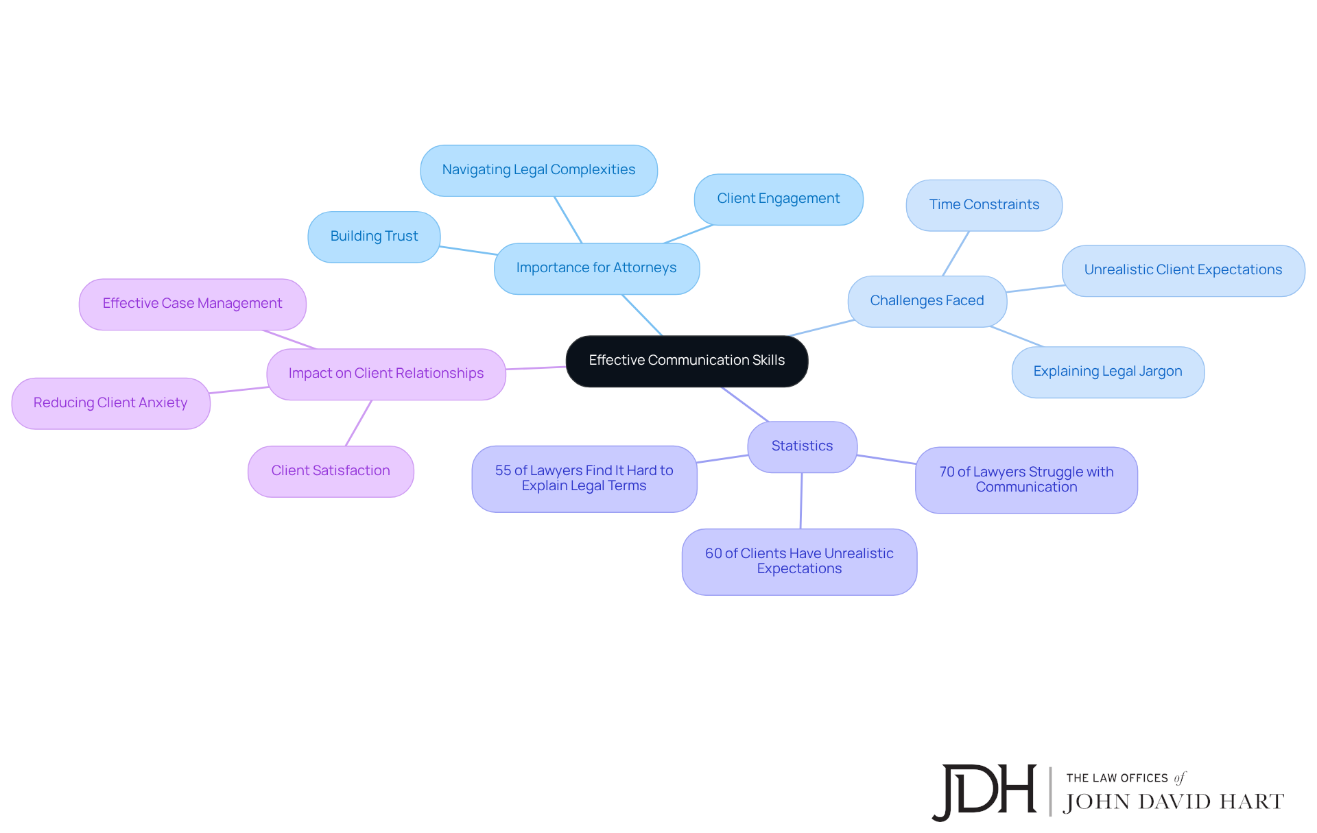The center represents the core skill of communication. Branches show related topics, and sub-branches provide details. Each color helps differentiate areas of focus, making it easy to follow the connections between ideas.