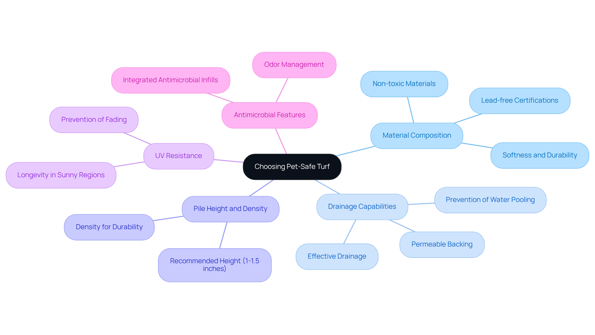 The center represents the main decision of choosing turf, while the branches show the important factors to think about. Each color-coded branch helps you quickly identify different aspects to consider for your pets' safety and comfort.