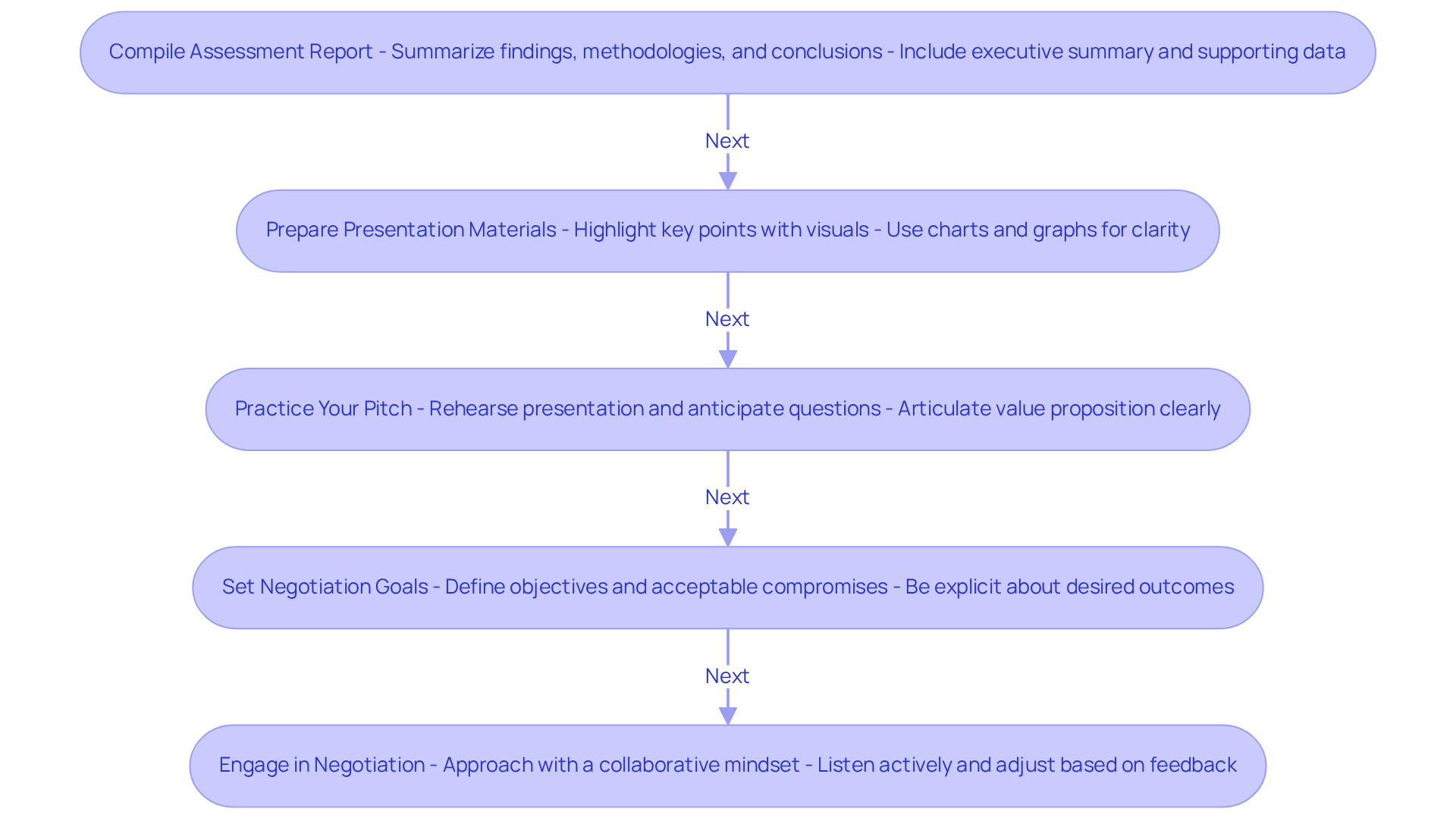 Each box represents a step in the preparation and negotiation process. Follow the arrows to see how each step builds on the previous one, ensuring you cover all necessary aspects for a successful negotiation.