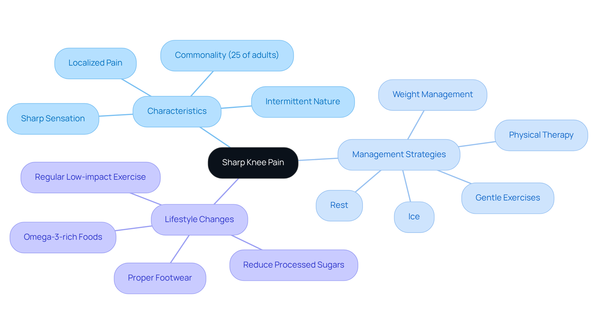 This mindmap starts with the main topic of sharp knee pain at the center. From there, you can explore its characteristics, management strategies, and lifestyle changes that can help. Each branch represents a different aspect, making it easy to see how they connect and what actions you can take.