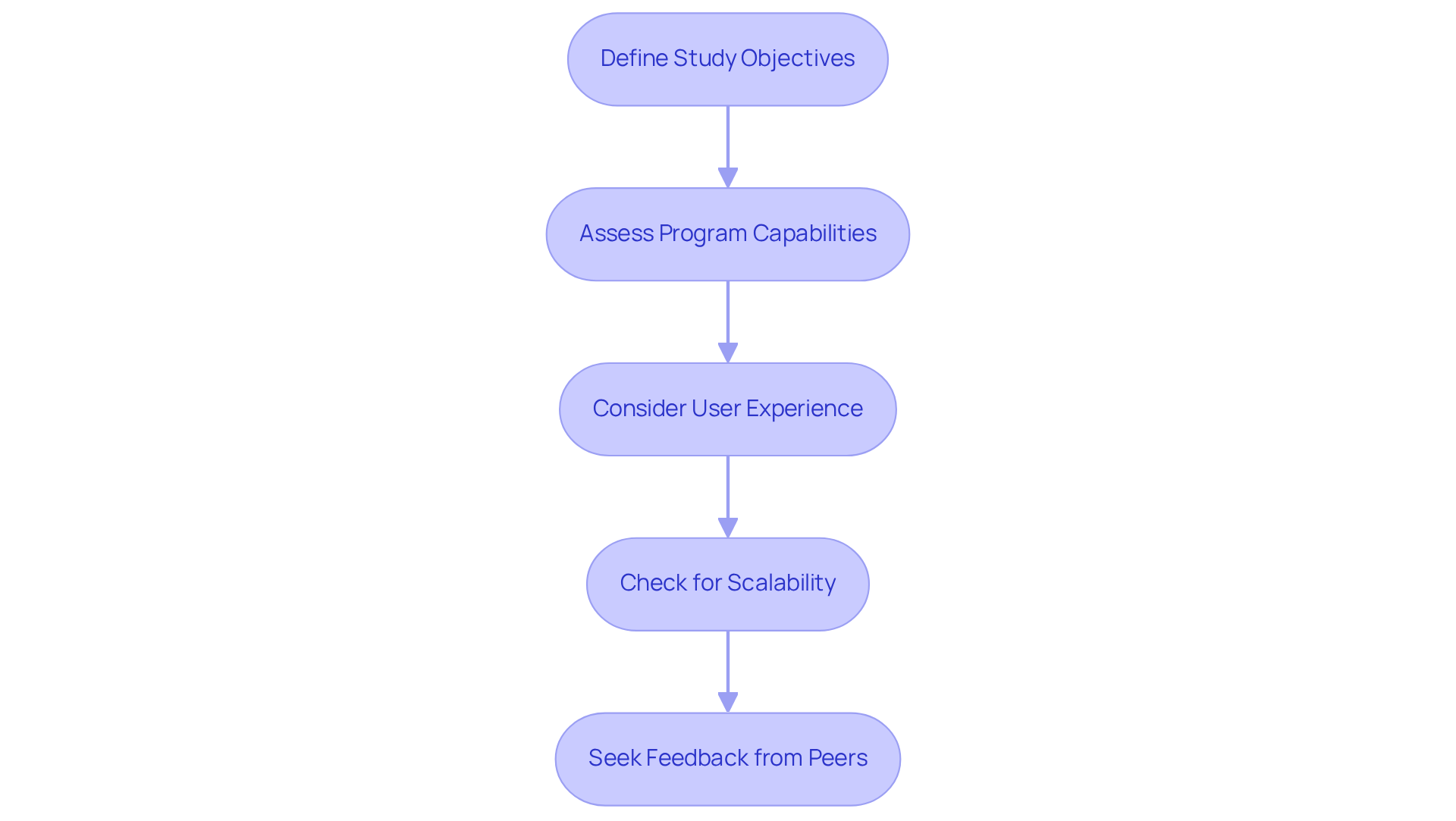 Each box represents a crucial step in choosing the right clinical software. Follow the arrows to see how each step connects to the next, guiding you through the selection process. Each box represents a crucial step in choosing the right clinical software. Follow the arrows to see how each step connects to the next, guiding you through the selection process.