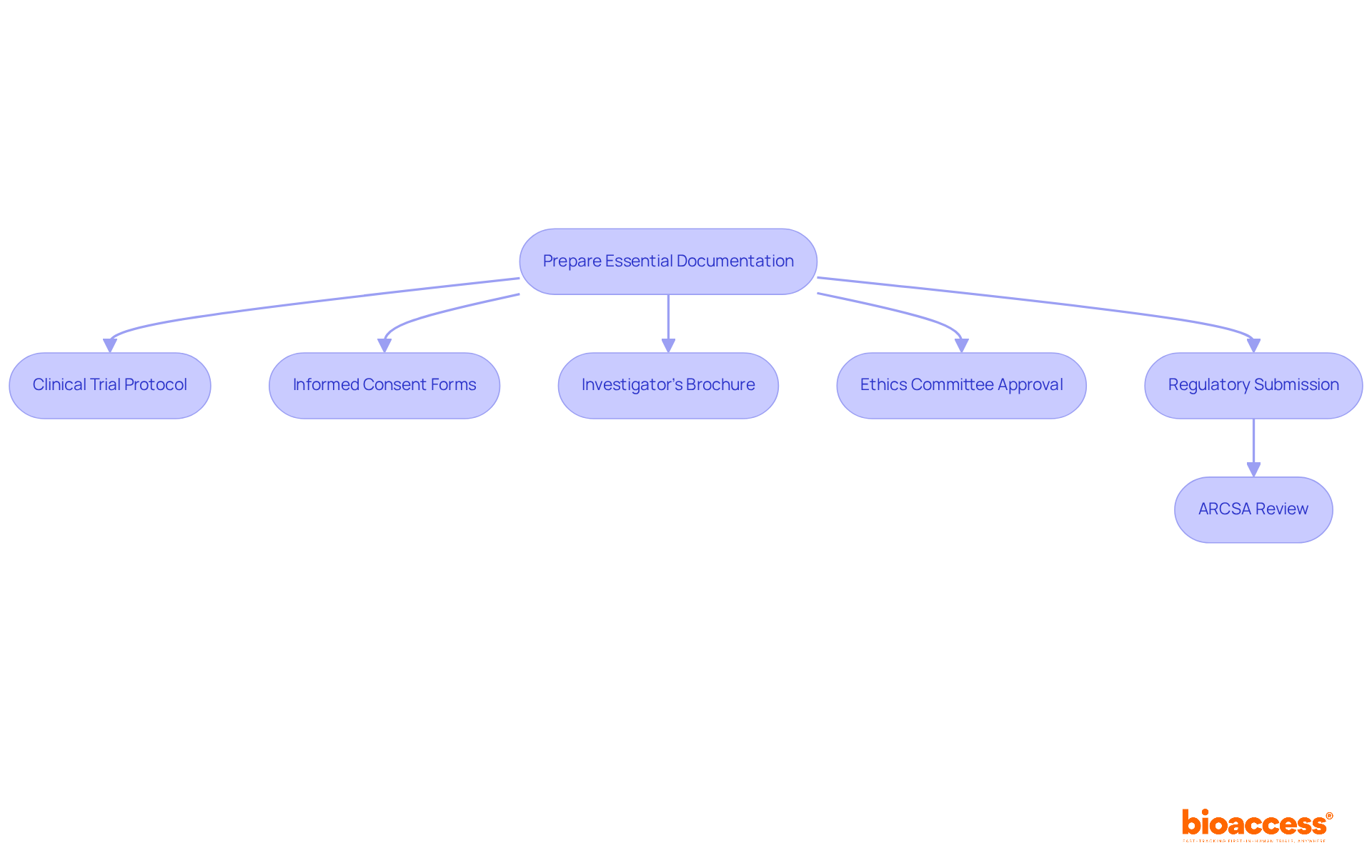 This flowchart outlines the steps you need to take to prepare for a clinical study in Ecuador. Start at the top with the main task, then follow the arrows to see each document you need to prepare and the approvals required before submitting to ARCSA. Each box represents a crucial step in the process. This flowchart outlines the steps you need to take to prepare for a clinical study in Ecuador. Start at the top with the main task, then follow the arrows to see each document you need to prepare and the approvals required before submitting to ARCSA. Each box represents a crucial step in the process.