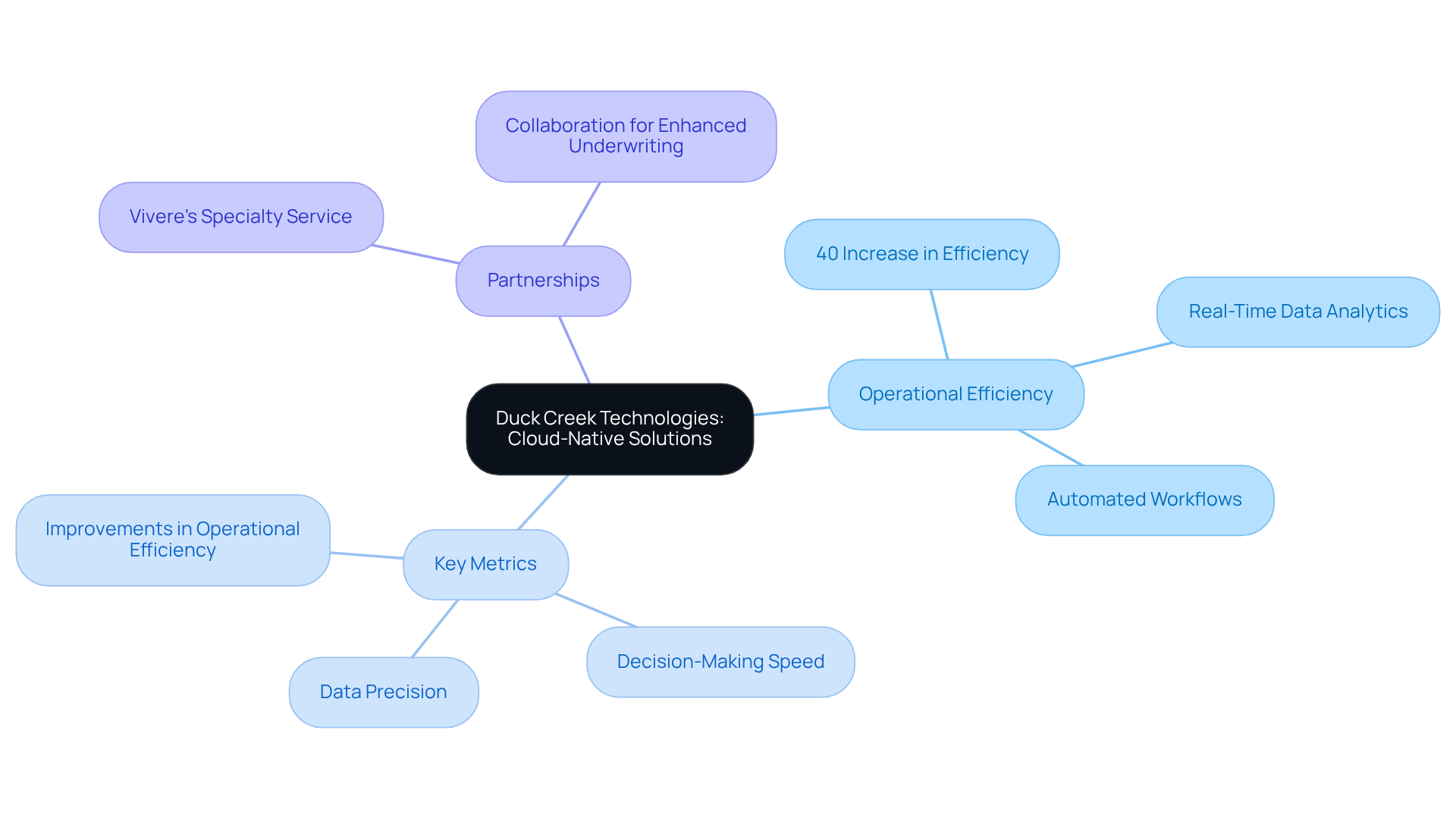 The center represents Duck Creek Technologies, with branches showing how it enhances underwriting transparency through operational efficiency, key metrics, and partnerships. Each branch highlights important aspects that contribute to the overall effectiveness of the solutions.