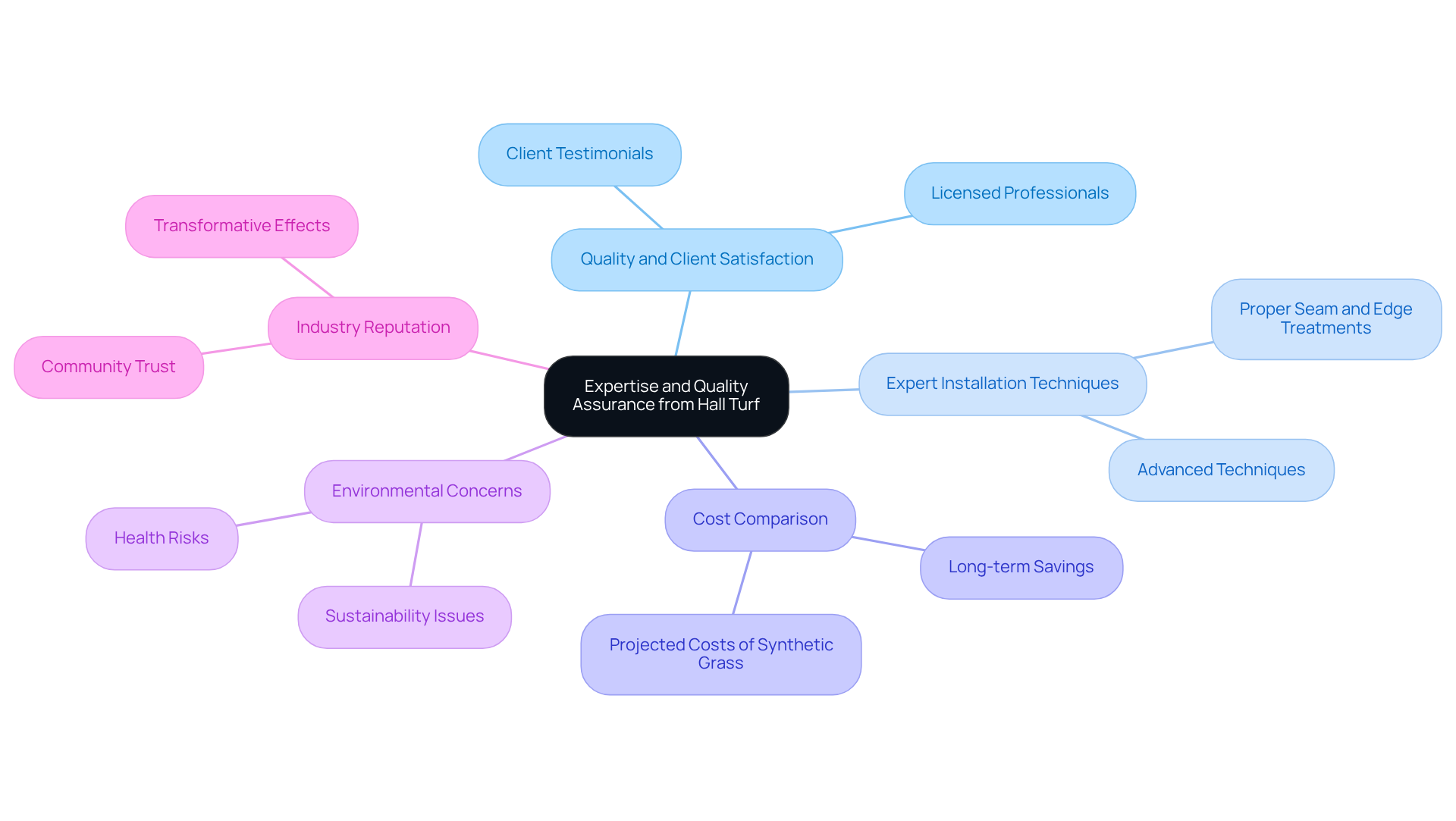 This mindmap starts with Hall Turf's commitment to quality at the center. Each branch represents a key theme related to their expertise, showing how they connect to the overall quality assurance in artificial turf installations. Follow the branches to explore the details of each theme.
