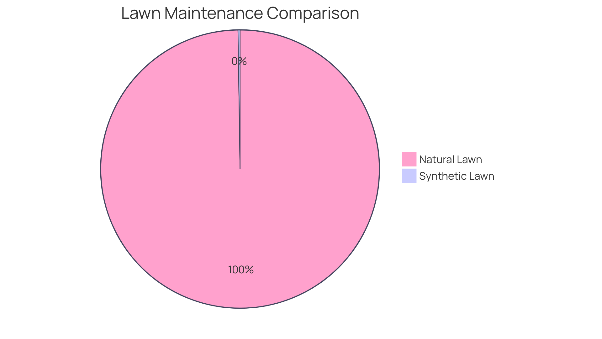 The green section shows how little time and money you spend on synthetic lawns, while the brown section highlights the much larger investment required for natural lawns. This visual helps you see the clear advantages of choosing synthetic turf. The green section shows how little time and money you spend on synthetic lawns, while the brown section highlights the much larger investment required for natural lawns. This visual helps you see the clear advantages of choosing synthetic turf.