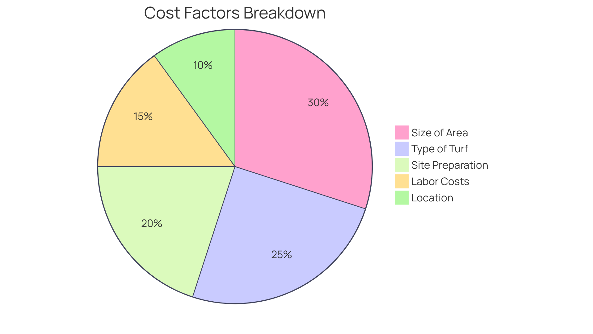 Each slice of the pie shows how much each factor contributes to the total installation cost. A larger slice means that factor has a bigger impact on your budget. Each slice of the pie shows how much each factor contributes to the total installation cost. A larger slice means that factor has a bigger impact on your budget.