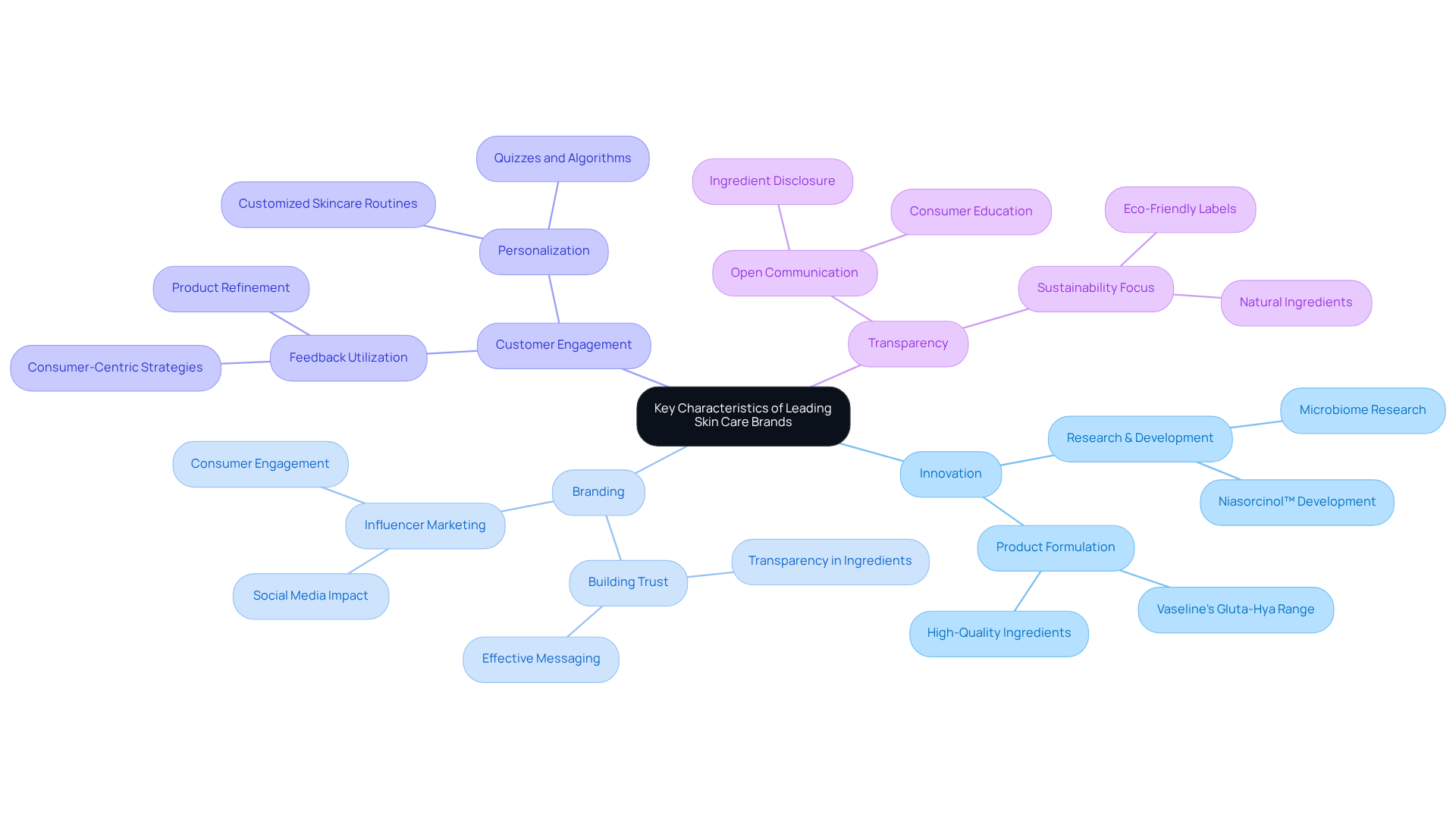 The central node represents the main topic, while the branches show the key characteristics that define successful skincare brands. Each color-coded branch highlights a different aspect of their strategy, making it easy to see how they contribute to brand success.
