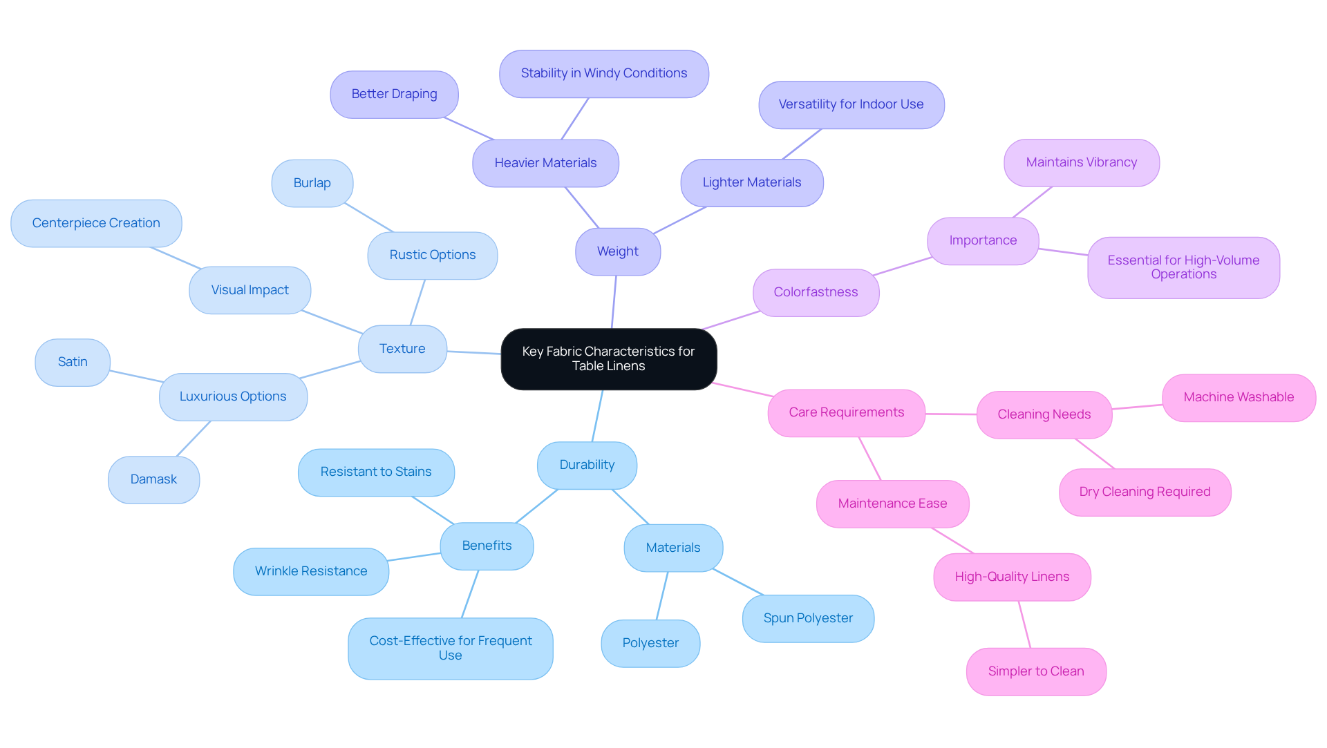 Start at the center with the main topic, then follow the branches to explore each characteristic. Each branch provides insights into what to consider when choosing table linens, helping you make informed decisions for your events.