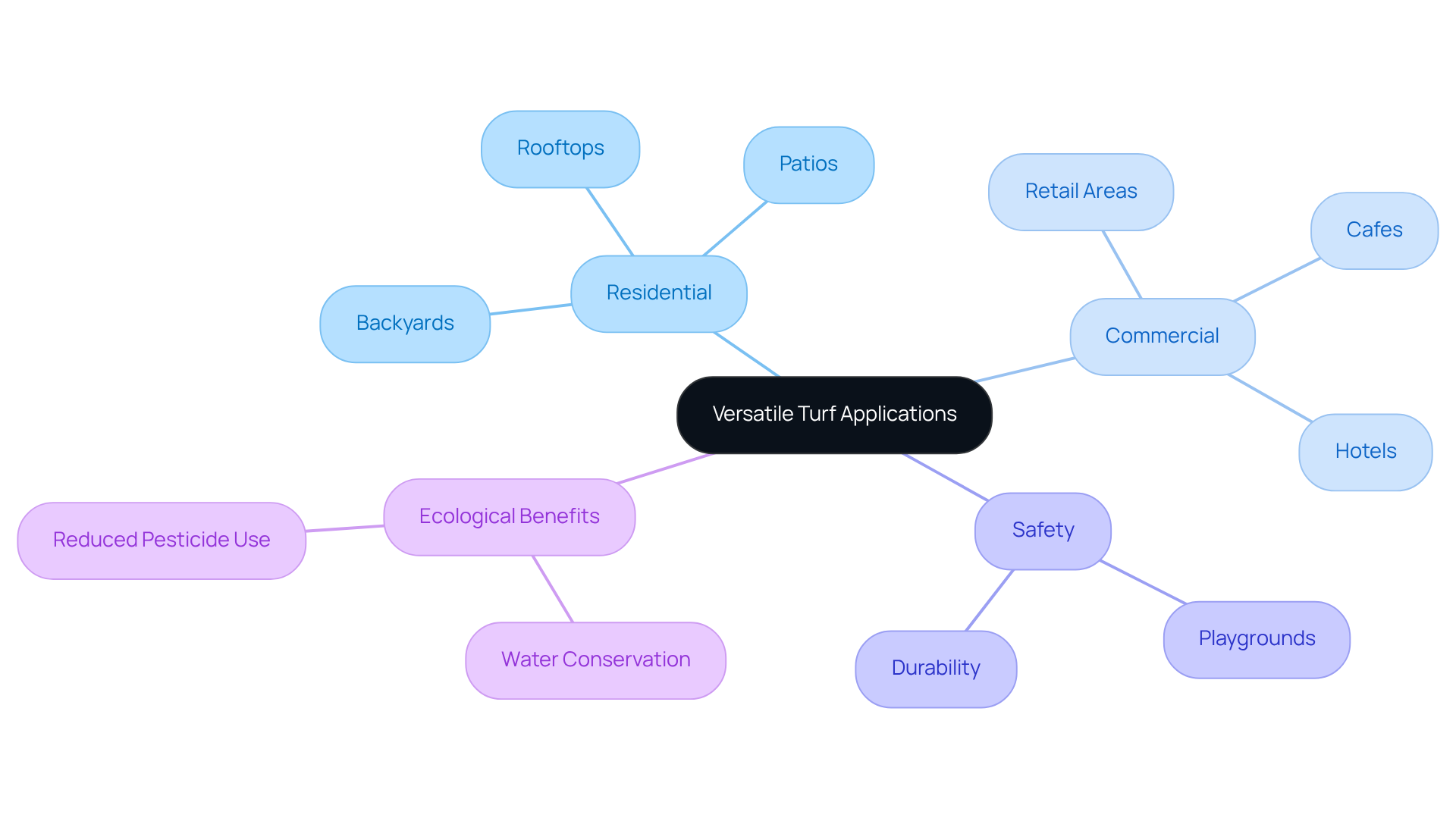 The central node represents the main topic of versatile turf. Each branch shows a different application or benefit, helping you understand how synthetic grass can be used in various settings and its advantages.