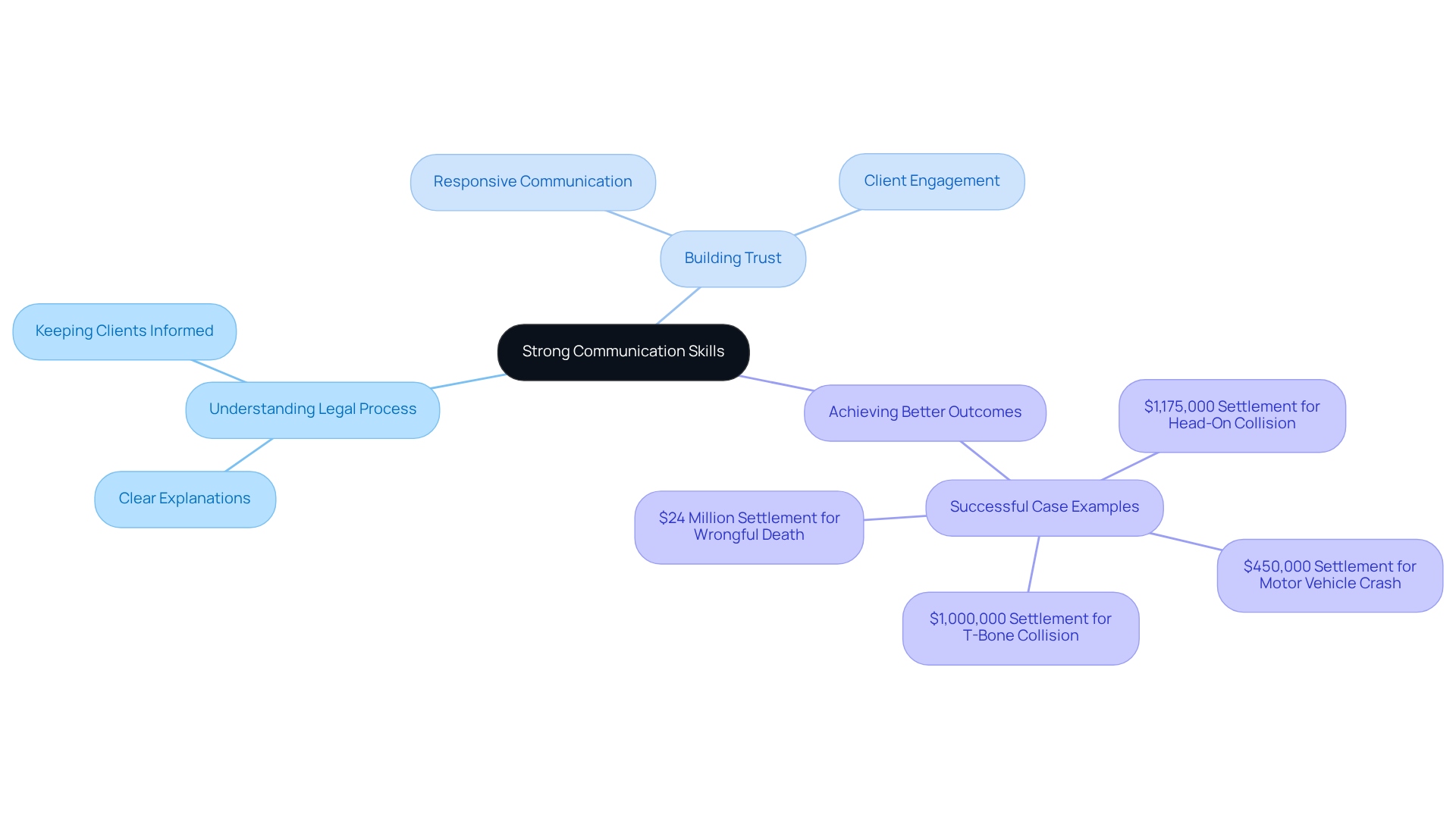 This mindmap illustrates how strong communication skills are essential for attorneys. Each branch shows a key area where communication impacts the client experience, helping you see how these elements connect to the central idea. This mindmap illustrates how strong communication skills are essential for attorneys. Each branch shows a key area where communication impacts the client experience, helping you see how these elements connect to the central idea.