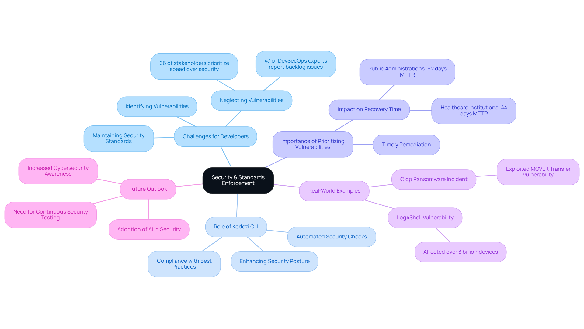 Begin at the center with the main theme of security enforcement in code development. Follow the branches to discover challenges, tools like kodezi CLI, and the importance of addressing vulnerabilities, along with examples that illustrate these points.